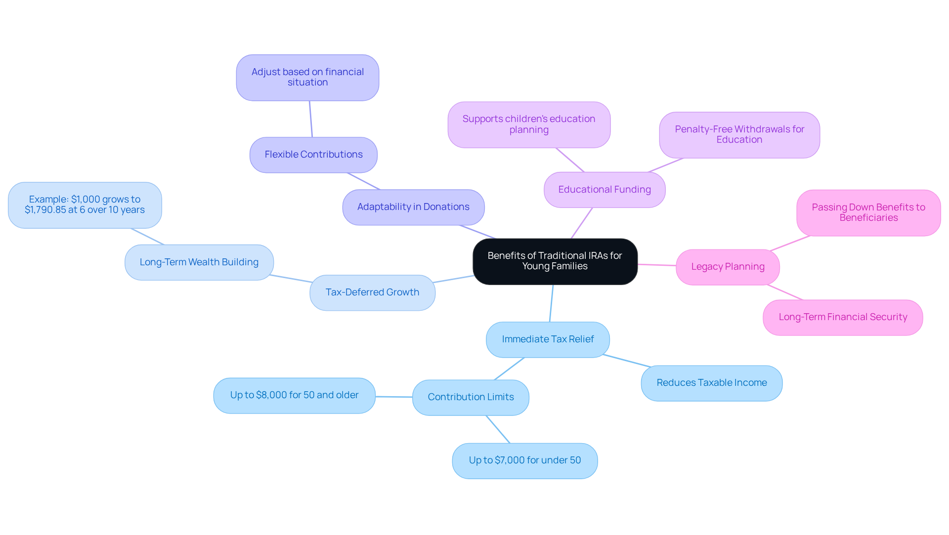 Unlocking Traditional IRA Benefits for Young Families' Future - Bright ...
