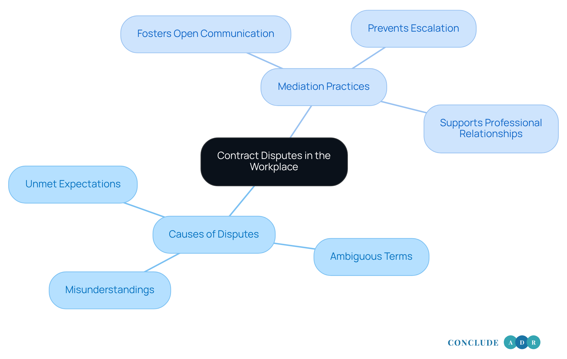 The center represents contract disputes, with branches showing the causes and benefits of mediation. Each branch highlights important aspects that contribute to resolving workplace issues.