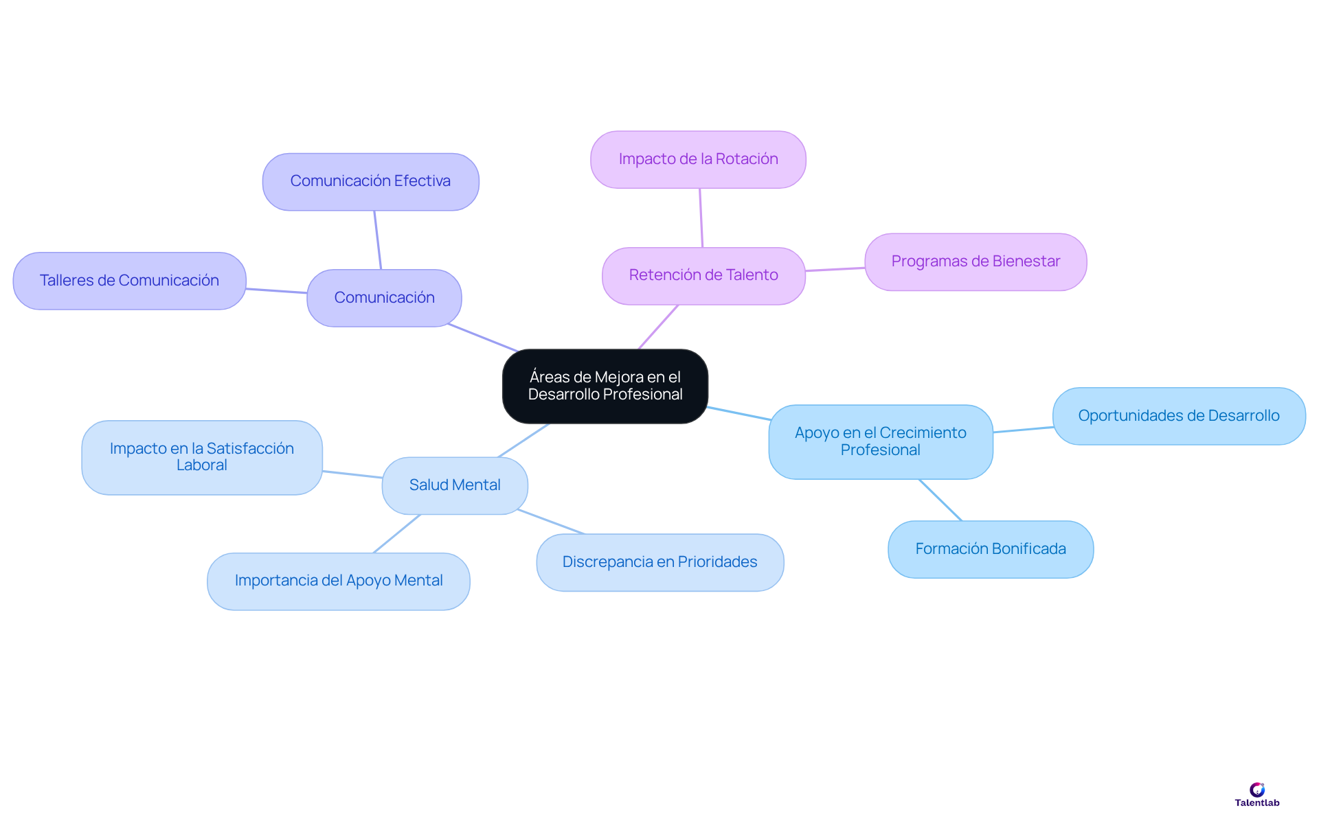 Este mindmap muestra cómo las diferentes áreas de mejora están interconectadas. Cada rama principal representa un aspecto clave del desarrollo profesional, y las sub-ramas ofrecen detalles adicionales. Sigue las ramas para entender cómo cada área contribuye al bienestar y la eficacia laboral.