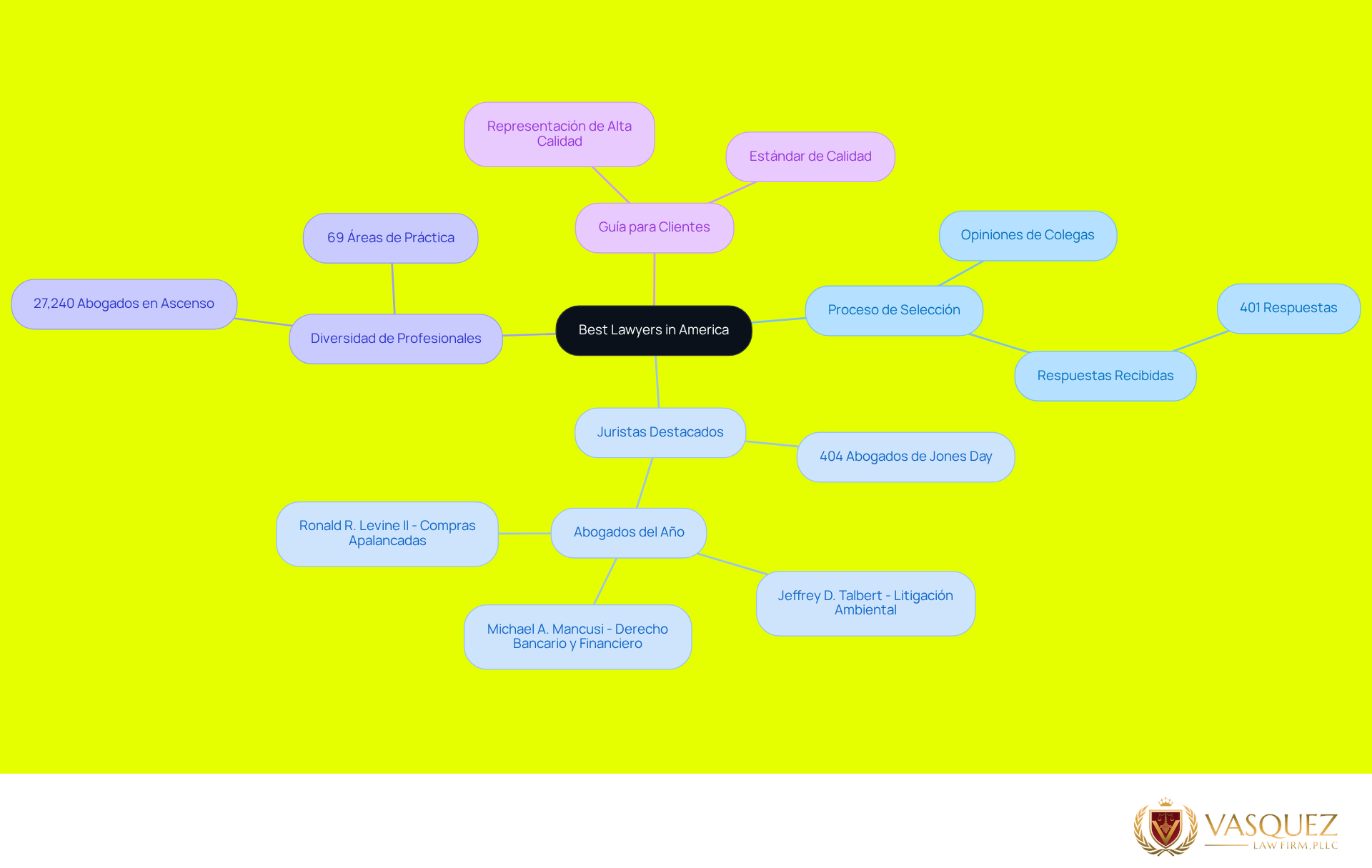 El nodo central representa el reconocimiento de abogados destacados, mientras que las ramas y sub-ramas muestran los distintos aspectos del proceso de selección y ejemplos de profesionales, ayudando a entender cómo se estructura este importante reconocimiento.