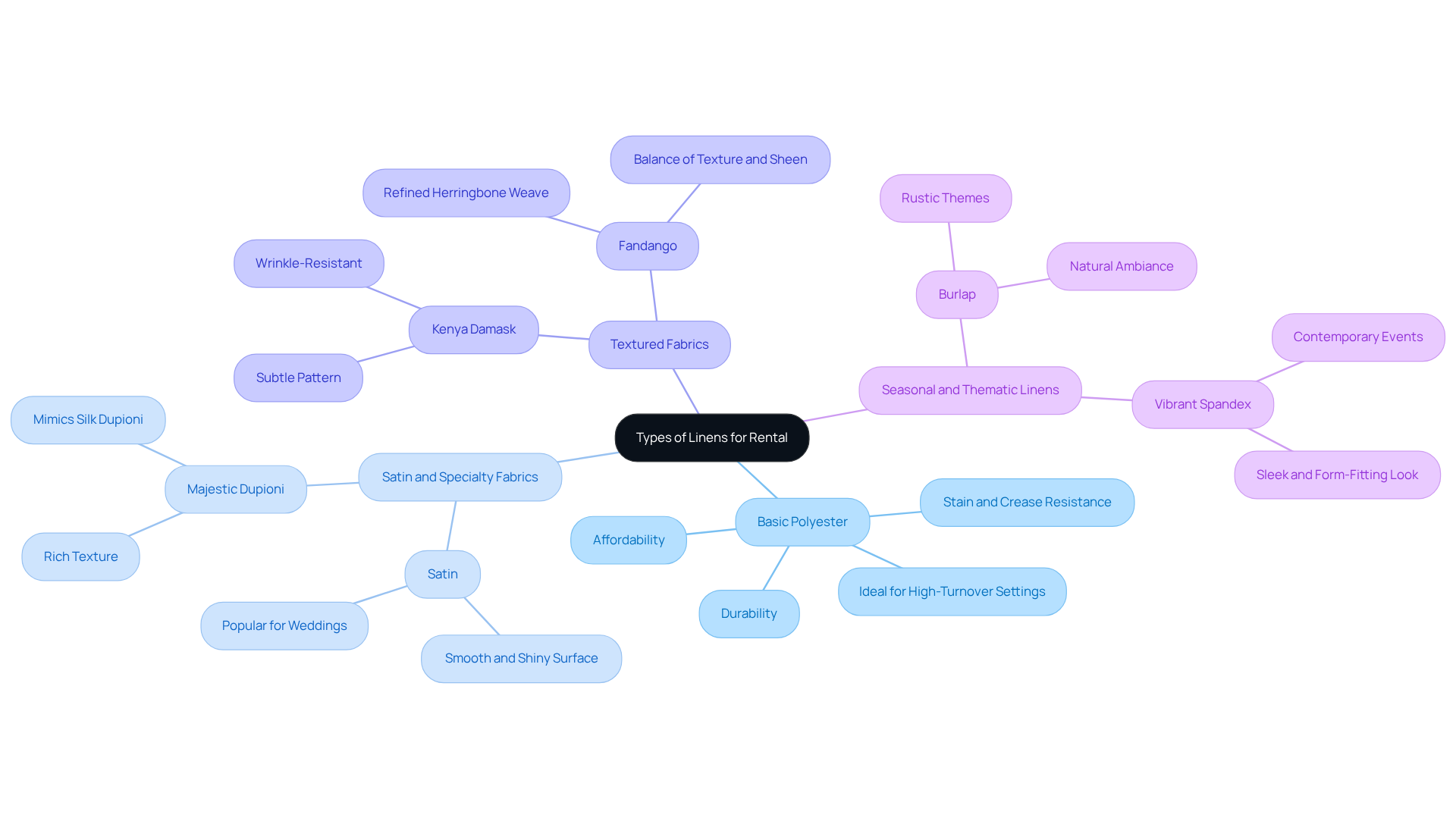 The center shows the main topic of linen types, and each branch represents a different category. Follow the branches to discover specific fabrics and their unique qualities.