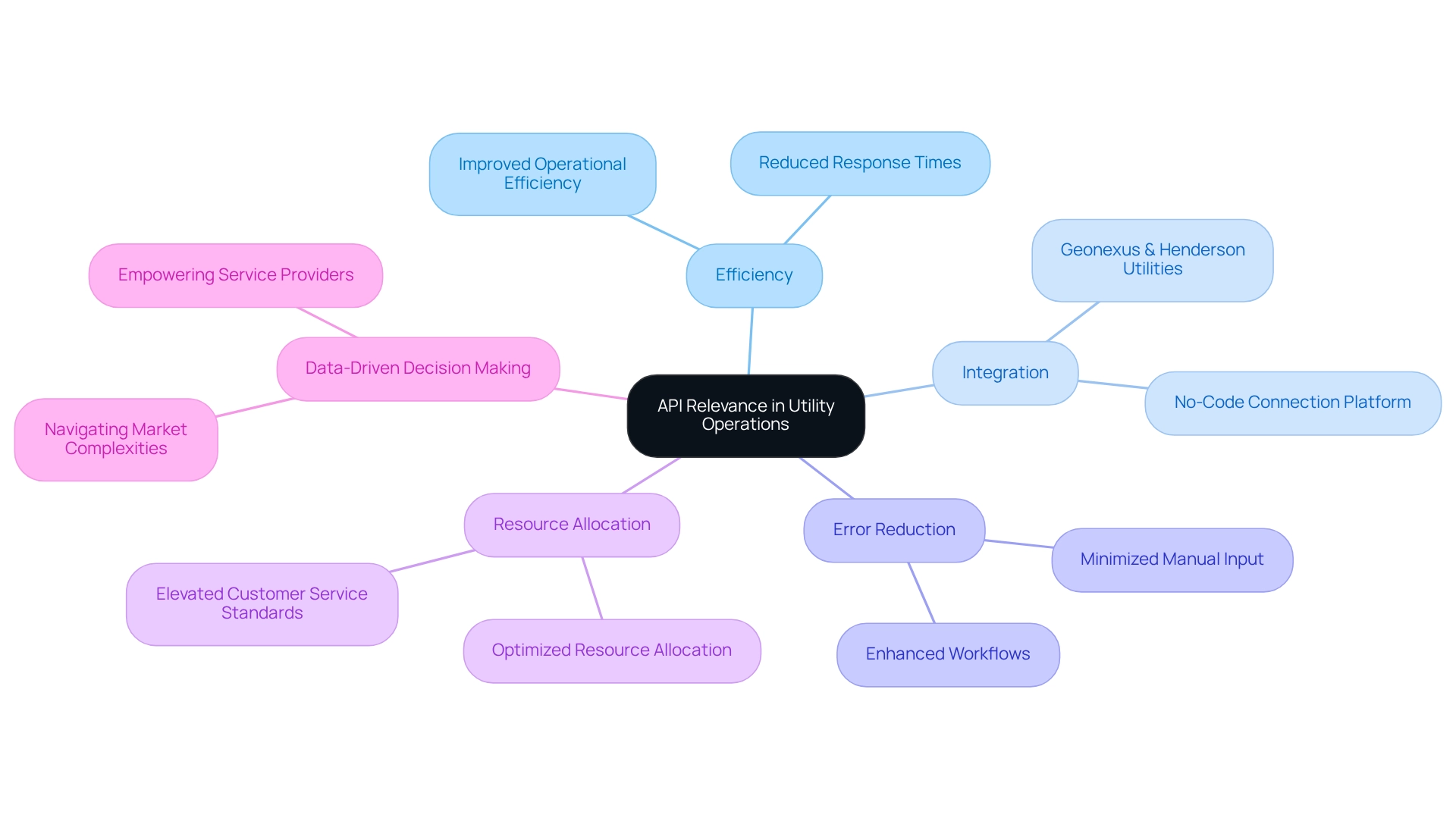 The center represents the core concept of APIs. Each branch shows a major benefit or application area of APIs in utility operations, while sub-branches provide specific examples or outcomes related to those areas.