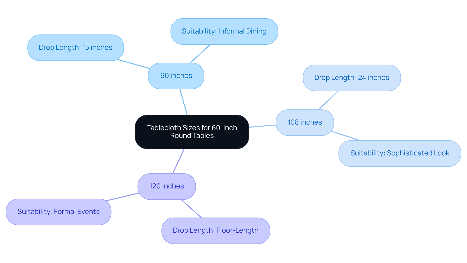 The central node represents the main topic of tablecloth sizes. Each branch shows a specific size and its characteristics, helping you understand which option is best for your event.