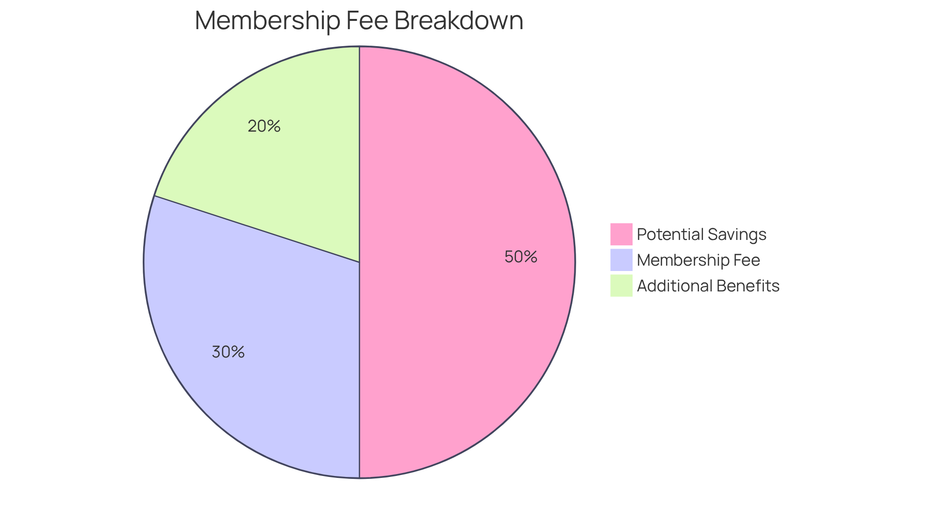 This chart shows how the membership fee compares to the potential savings and benefits. The larger the segment, the more significant the impact on your financial future!