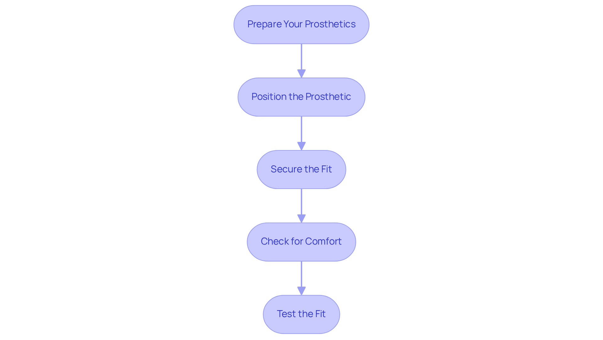 Each box represents a step in the process of fitting your partial dentures. Follow the arrows to see how to move from one step to the next, ensuring a comfortable and secure fit.