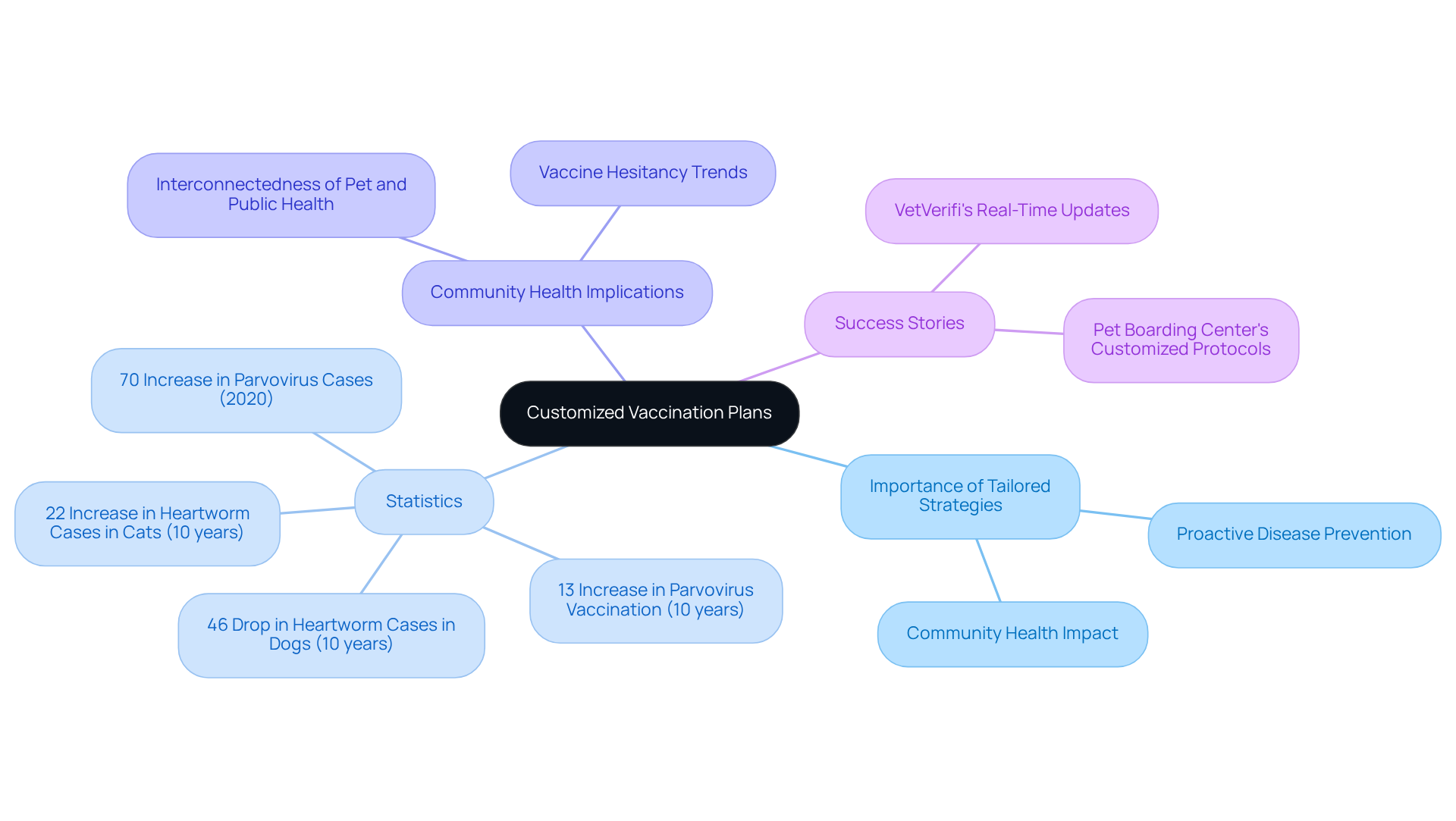 The central node represents the main topic, while branches show key aspects of the discussion. Each sub-branch provides more detail, helping you see how everything connects to the overall theme of pet health and safety.