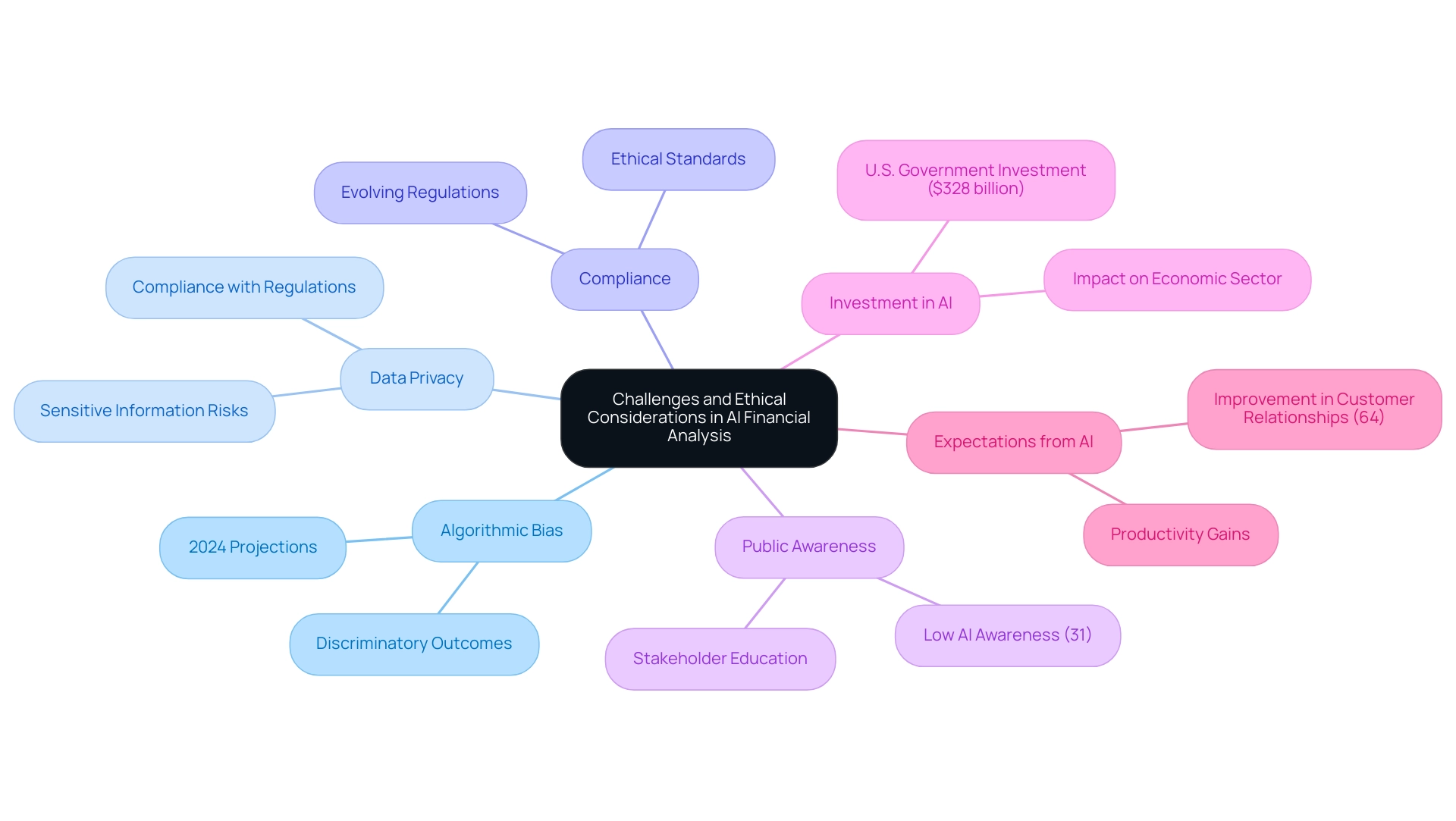 Each branch represents a specific challenge or consideration in AI financial analysis. Different colors indicate different categories of challenges.