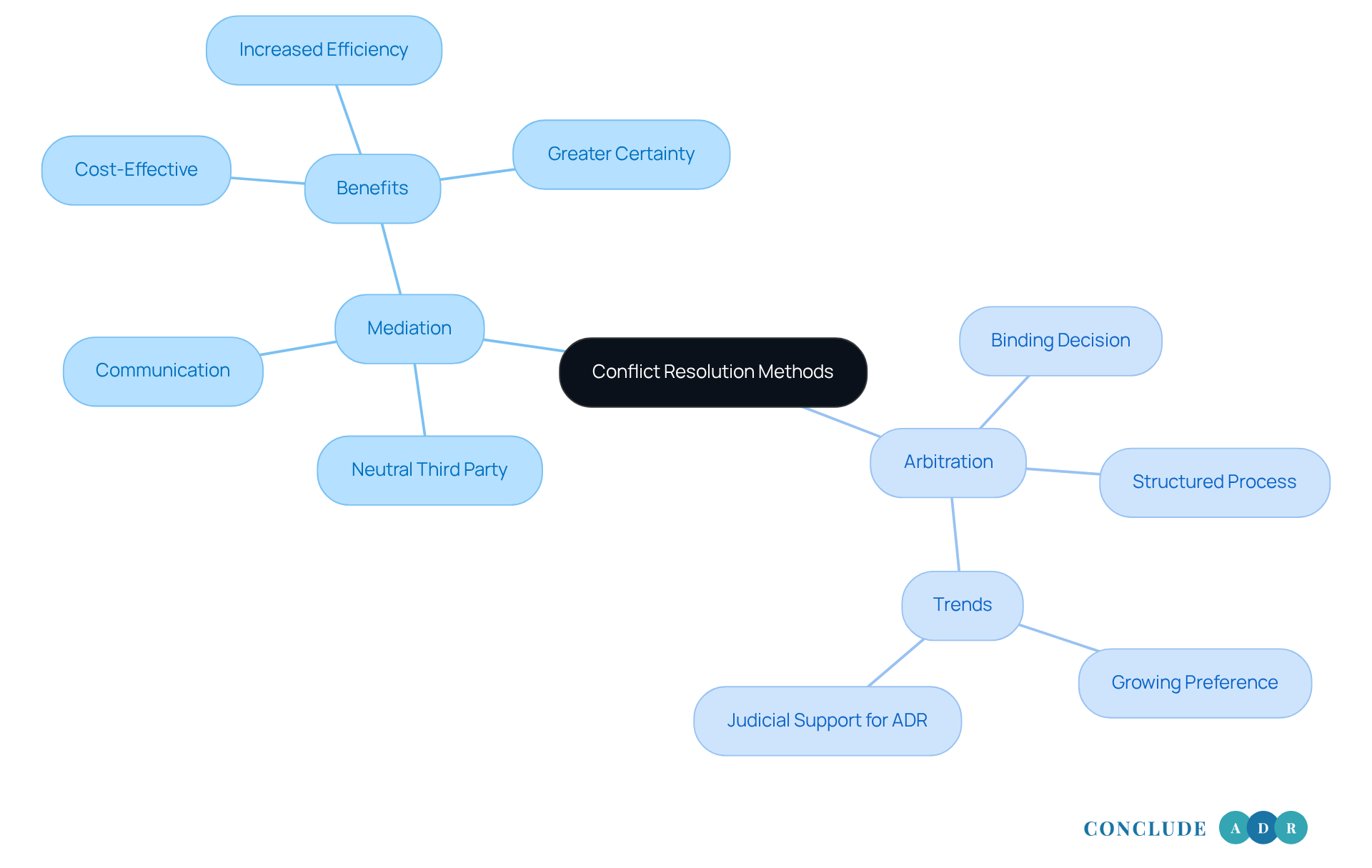 The central node represents the overall topic of conflict resolution methods. The branches show the two main approaches: mediation focuses on communication and collaboration, while arbitration emphasizes structure and binding decisions. Each sub-branch highlights key aspects and benefits of these methods. The central node represents the overall topic of conflict resolution methods. The branches show the two main approaches: mediation focuses on communication and collaboration, while arbitration emphasizes structure and binding decisions. Each sub-branch highlights key aspects and benefits of these methods.