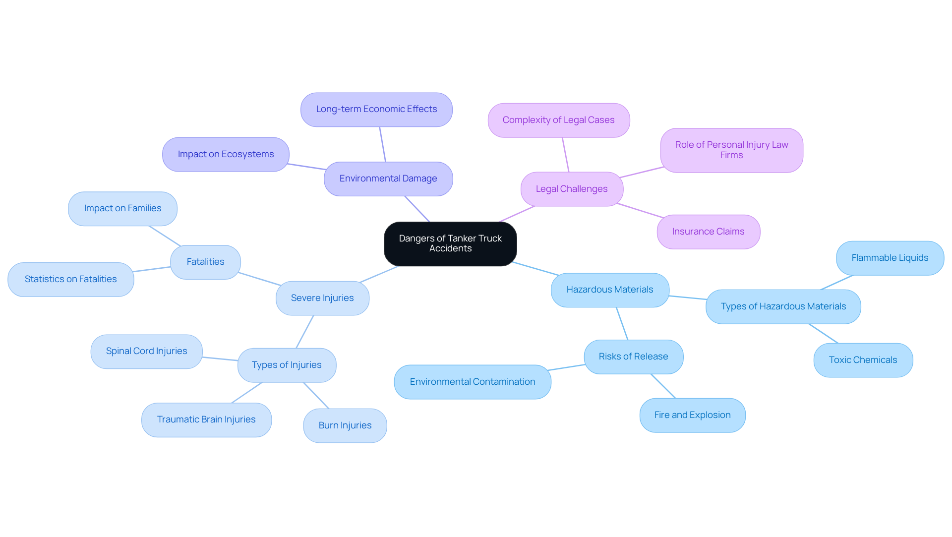 The central node represents the overall topic, while the branches show different types of dangers. Each sub-branch provides more detail about specific risks, helping you understand the full scope of the issue.