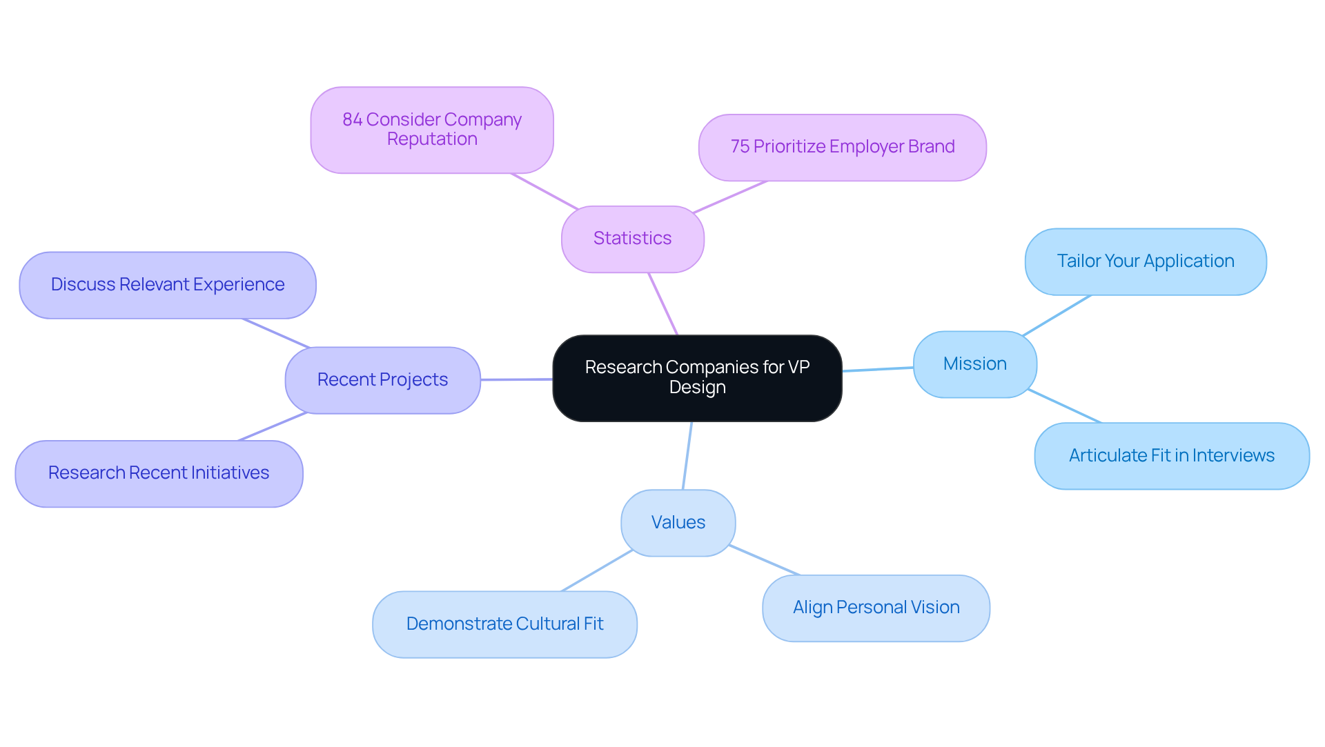 Start at the center with the main goal of researching companies. Each branch shows an important area to explore, and the sub-branches outline actions and stats that enhance your application strategy. Start at the center with the main goal of researching companies. Each branch shows an important area to explore, and the sub-branches outline actions and stats that enhance your application strategy.