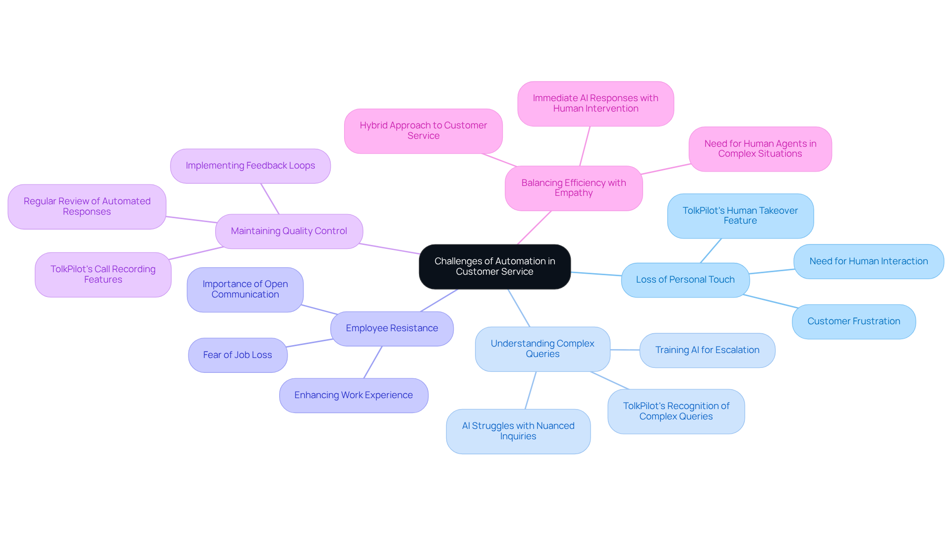 This mindmap illustrates the key challenges businesses face when implementing automation in customer service. Each branch represents a specific challenge, and the sub-branches provide further details on how these challenges can be addressed. Follow the branches to understand how each challenge connects to the overall theme of balancing automation with human support. This mindmap illustrates the key challenges businesses face when implementing automation in customer service. Each branch represents a specific challenge, and the sub-branches provide further details on how these challenges can be addressed. Follow the branches to understand how each challenge connects to the overall theme of balancing automation with human support.