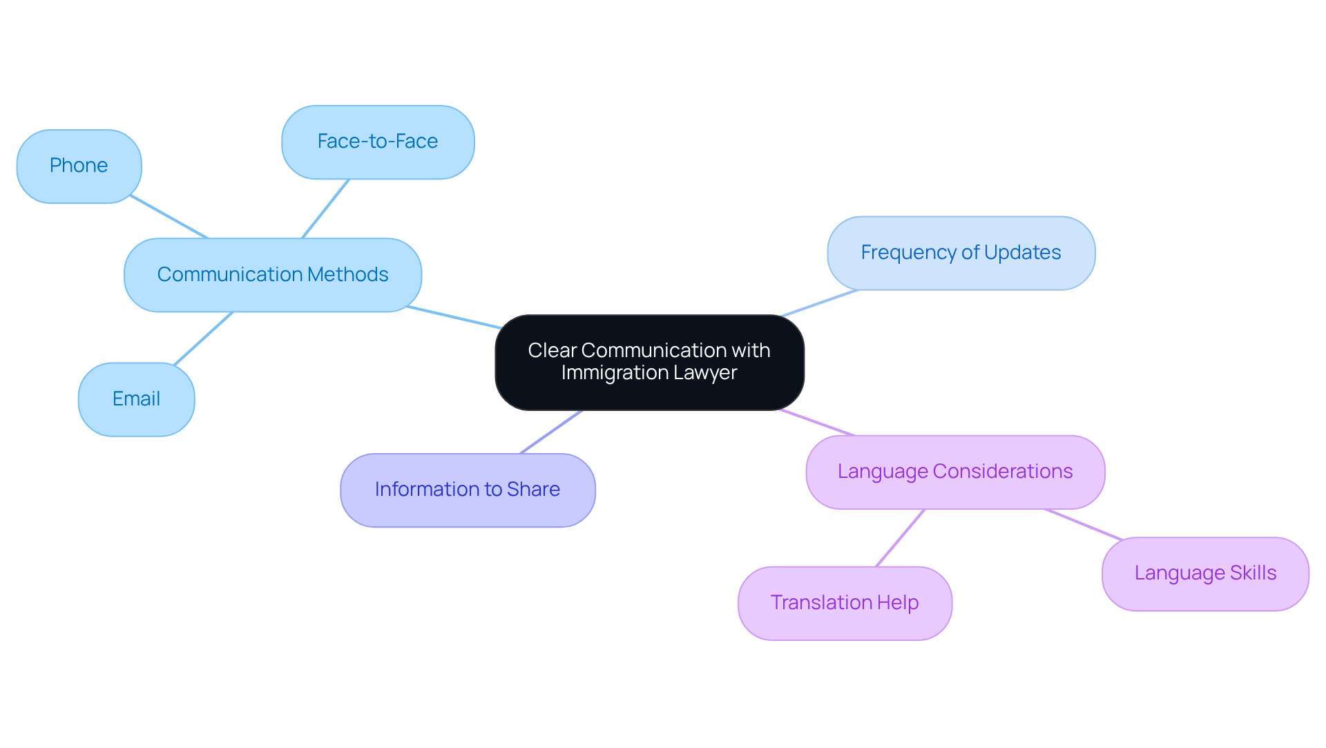 This mindmap shows how to effectively communicate with your immigration lawyer. Start at the center with the main idea, then explore different ways to communicate, how often to get updates, what information to share, and how to handle language barriers. Each branch represents a key aspect of communication. This mindmap shows how to effectively communicate with your immigration lawyer. Start at the center with the main idea, then explore different ways to communicate, how often to get updates, what information to share, and how to handle language barriers. Each branch represents a key aspect of communication.