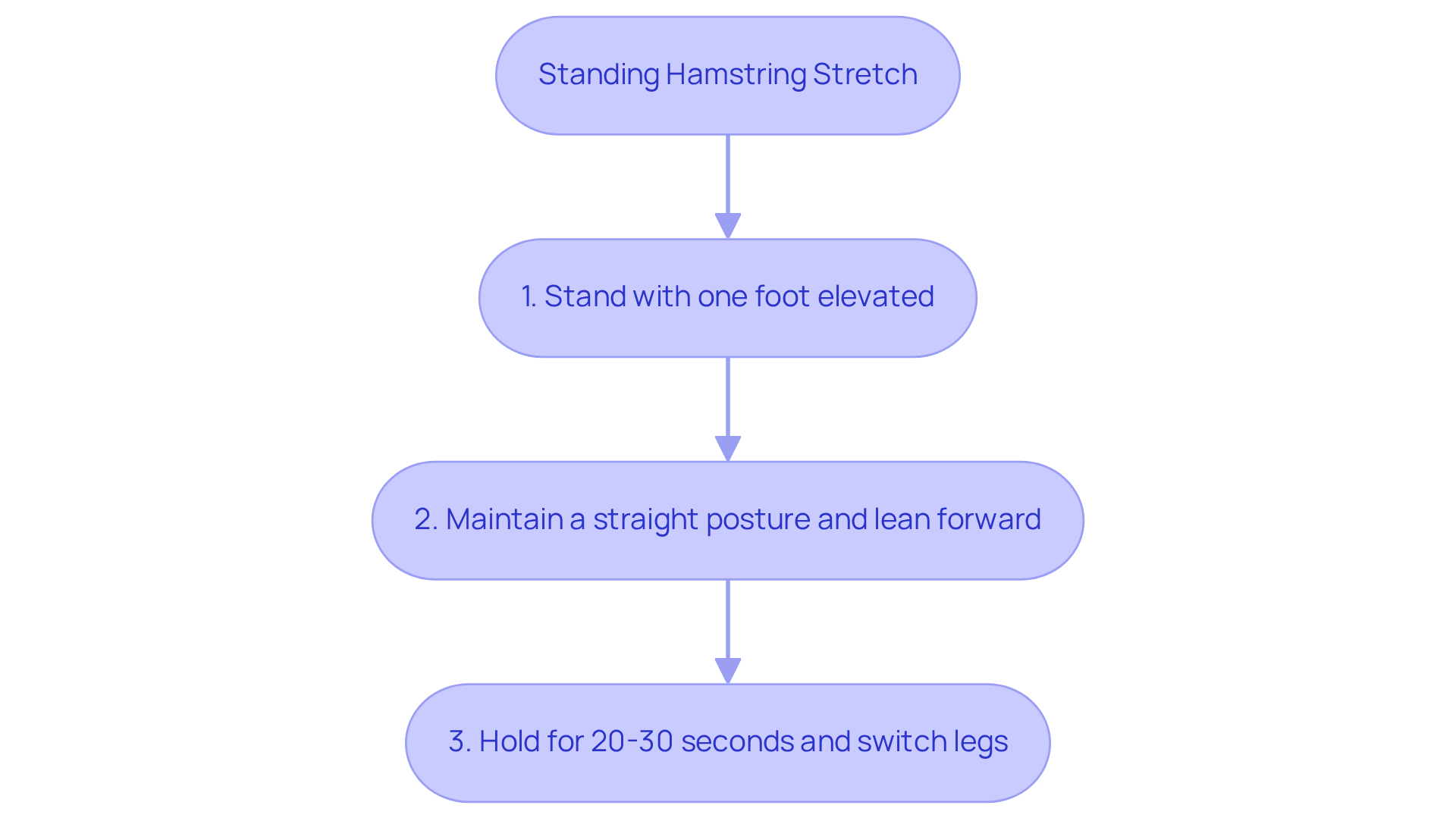 Follow the arrows to see how to perform the Standing Hamstring Stretch step by step. Each box represents an action you need to take to help relieve tension in your back. Follow the arrows to see how to perform the Standing Hamstring Stretch step by step. Each box represents an action you need to take to help relieve tension in your back.