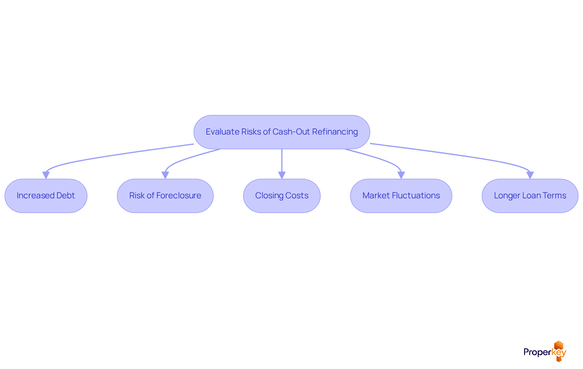 This flowchart outlines the key risks associated with cash-out refinancing. Each box represents a specific risk that homeowners should consider before making a decision. Follow the arrows to see how these risks connect to the central theme of evaluating refinancing options. This flowchart outlines the key risks associated with cash-out refinancing. Each box represents a specific risk that homeowners should consider before making a decision. Follow the arrows to see how these risks connect to the central theme of evaluating refinancing options.