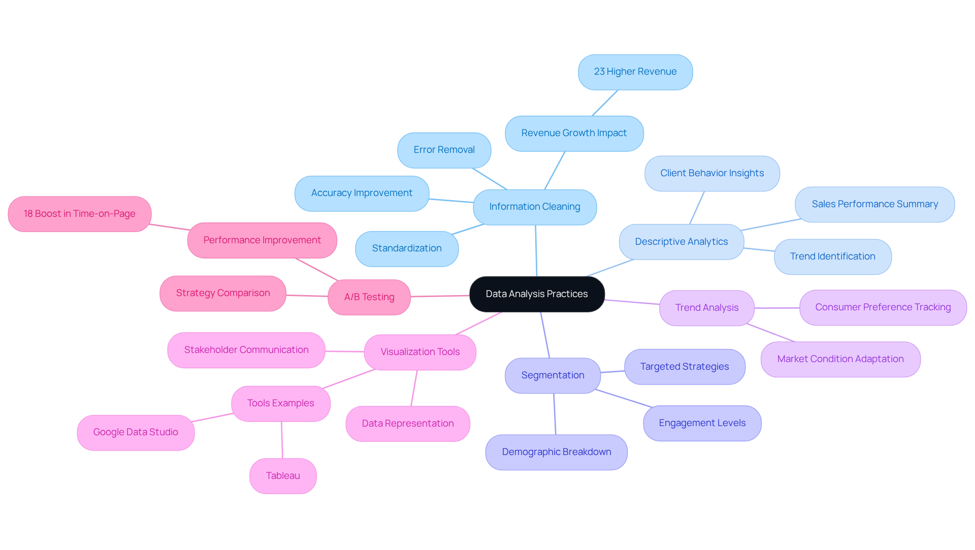 The center represents the overall theme of data analysis, while each branch shows a specific practice. Follow the branches to see how each practice contributes to transforming data into actionable insights.
