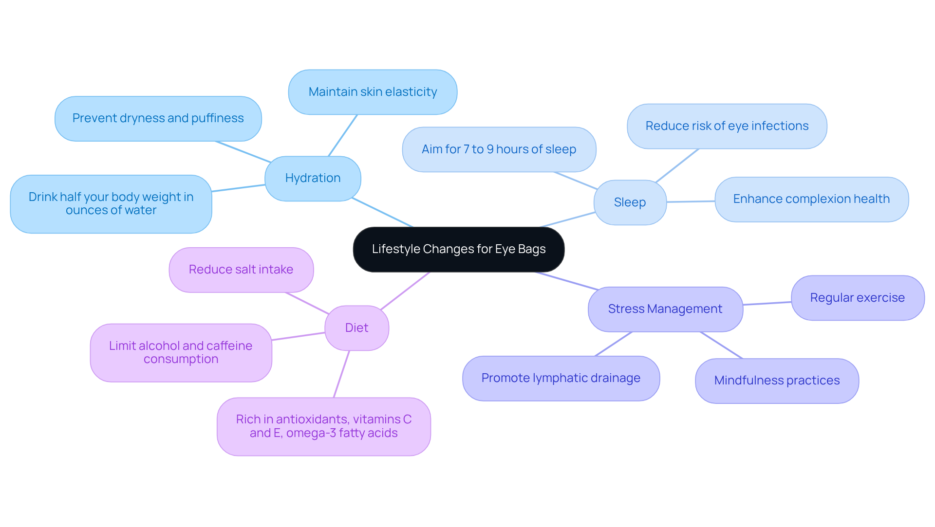 The central node represents the main topic, while the branches show different lifestyle changes that can help reduce eye bags. Each sub-branch provides specific tips or benefits related to that category.