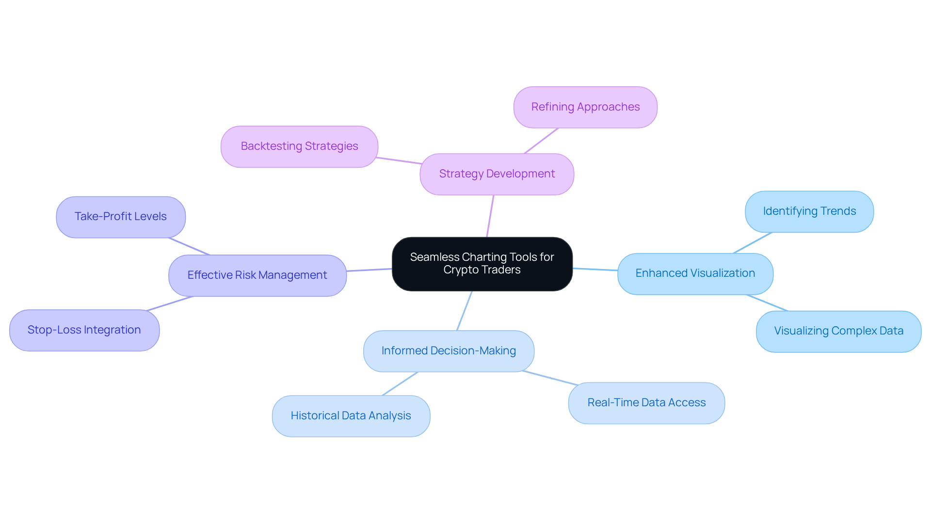 The central node represents the main topic, while the branches show the key benefits of using seamless charting tools. Each branch highlights a specific advantage, making it easy to understand how these tools can enhance trading strategies. The central node represents the main topic, while the branches show the key benefits of using seamless charting tools. Each branch highlights a specific advantage, making it easy to understand how these tools can enhance trading strategies.