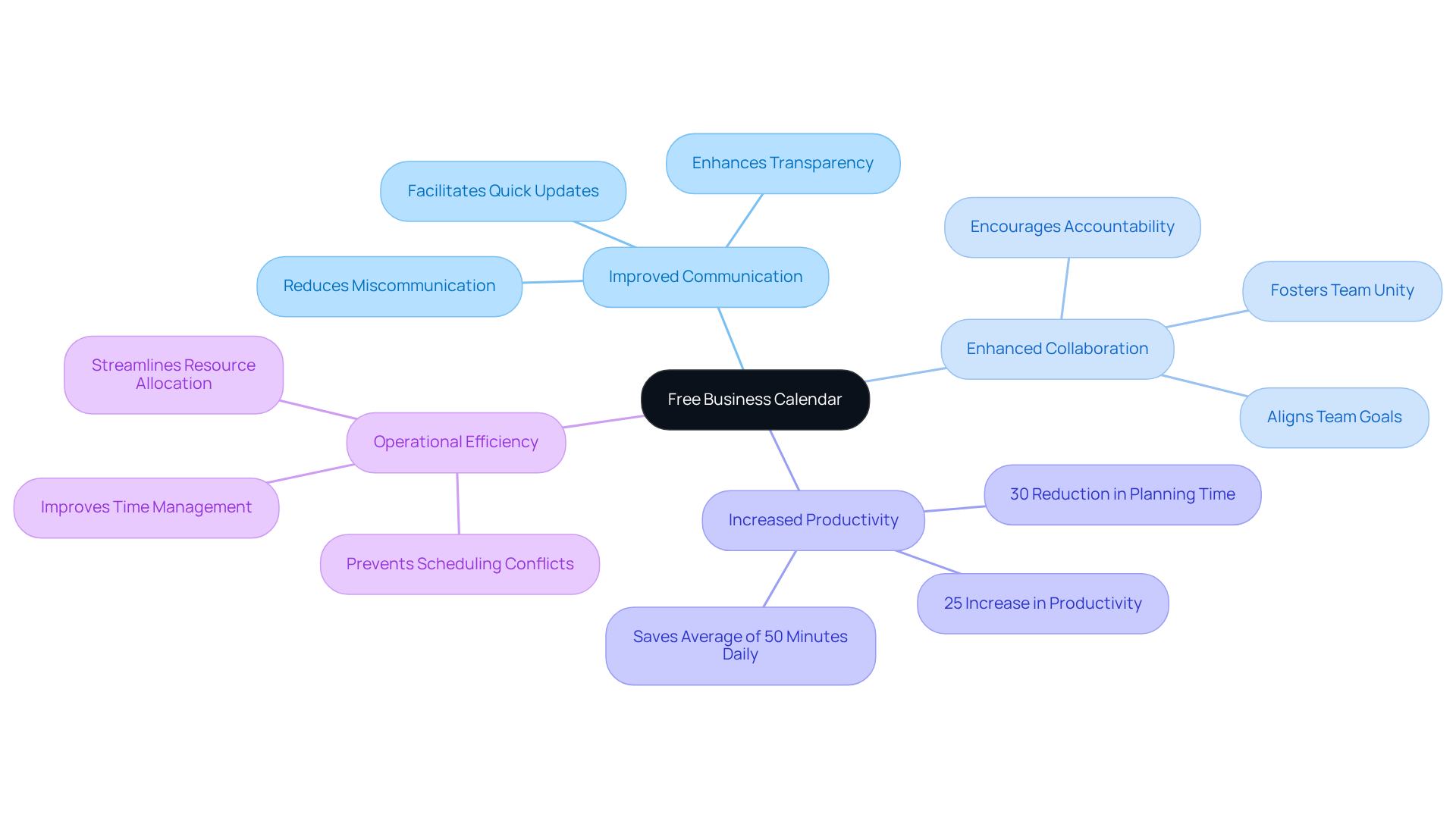 The central node represents the main idea of using a business calendar, while the branches show how it improves communication, collaboration, and productivity. Each sub-point provides specific details on these benefits. The central node represents the main idea of using a business calendar, while the branches show how it improves communication, collaboration, and productivity. Each sub-point provides specific details on these benefits.