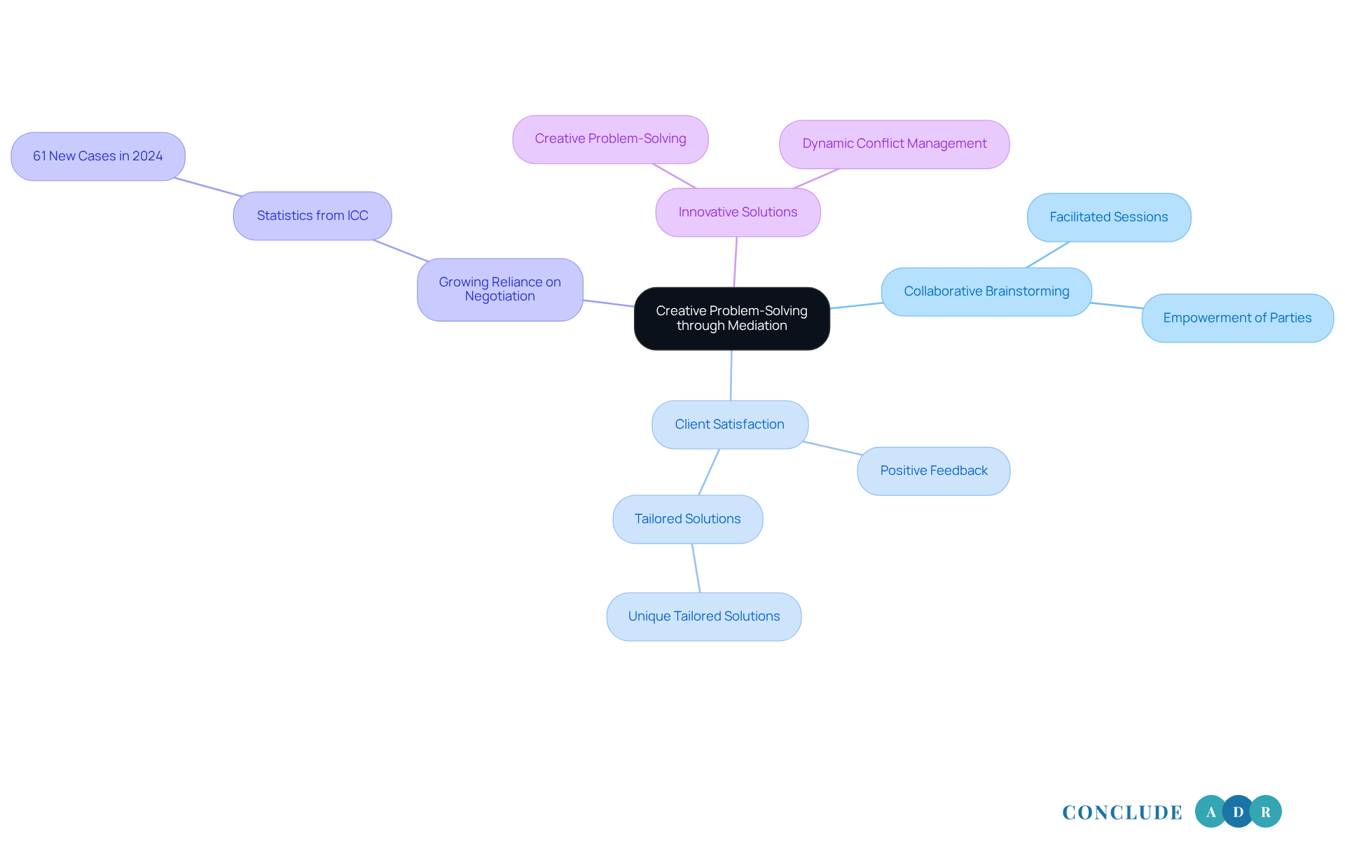 At the center is the main idea of using mediation for innovative solutions. Each branch represents a key aspect of this approach, and the sub-branches give more details about how these aspects contribute to effective conflict resolution. At the center is the main idea of using mediation for innovative solutions. Each branch represents a key aspect of this approach, and the sub-branches give more details about how these aspects contribute to effective conflict resolution.