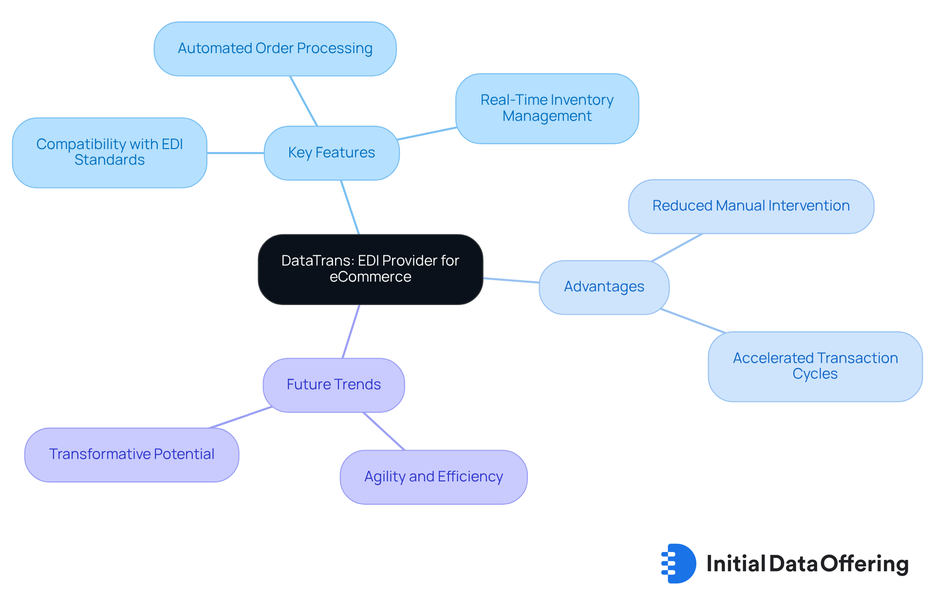 The central node represents DataTrans as an EDI provider, with branches showing its key features, advantages, and future trends. Each branch highlights important aspects that contribute to its effectiveness in eCommerce. The central node represents DataTrans as an EDI provider, with branches showing its key features, advantages, and future trends. Each branch highlights important aspects that contribute to its effectiveness in eCommerce.