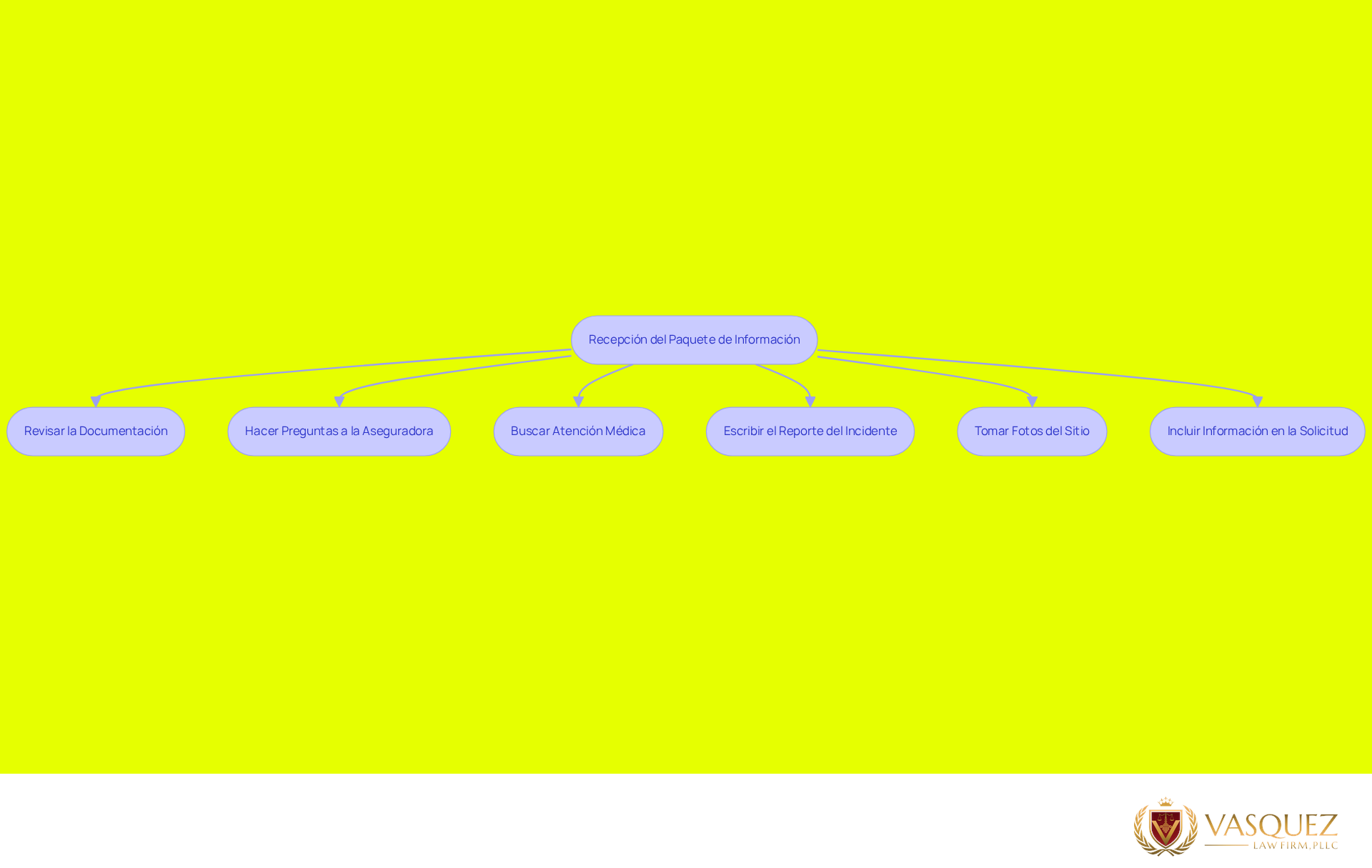 Cada paso en el diagrama representa una acción que debes tomar después de un accidente. Sigue las flechas para entender cómo avanzar en el proceso de reclamación.