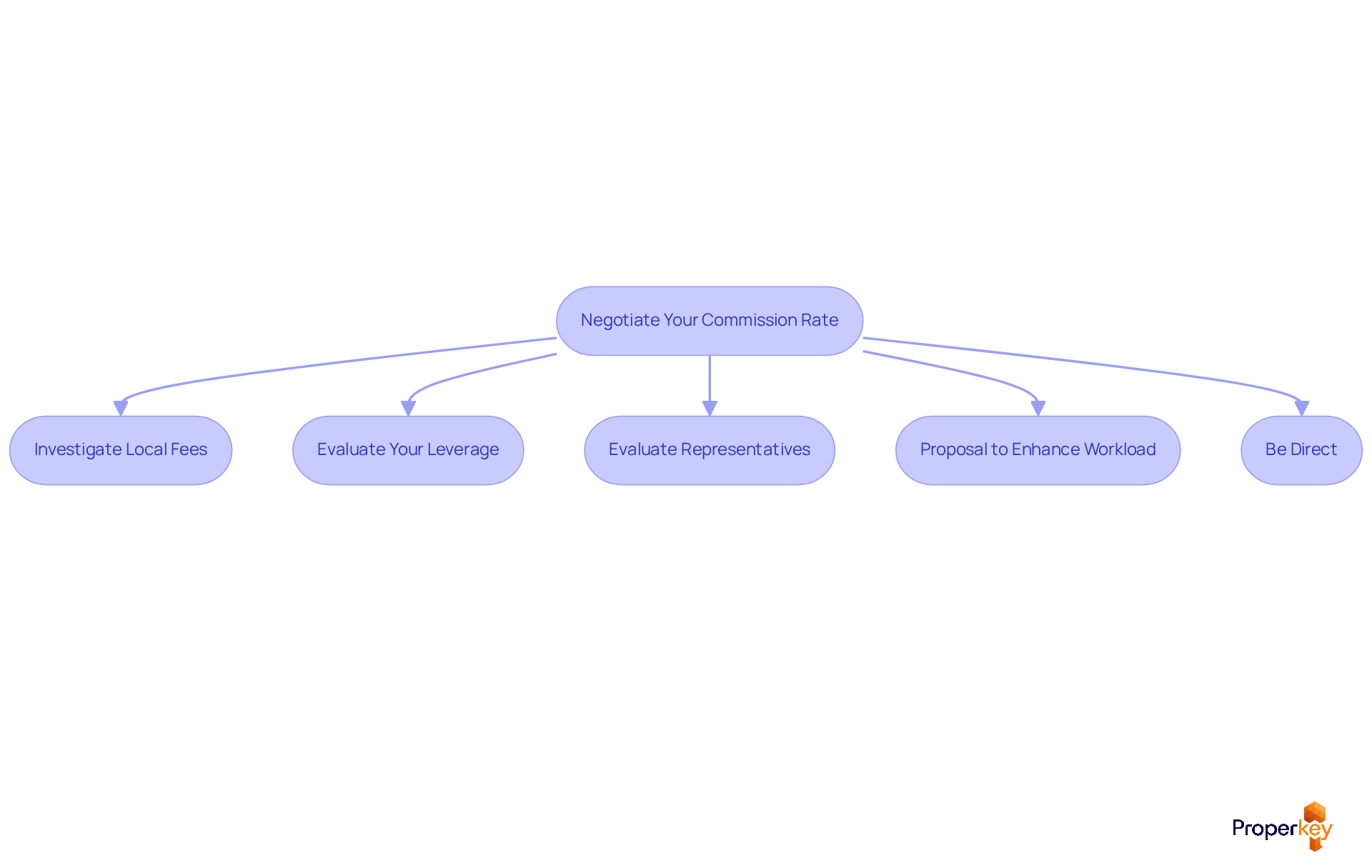 Each box represents a strategy you can use to negotiate your realtor's commission. Follow the arrows to see the steps you can take to maximize your profits during the negotiation process. Each box represents a strategy you can use to negotiate your realtor's commission. Follow the arrows to see the steps you can take to maximize your profits during the negotiation process.
