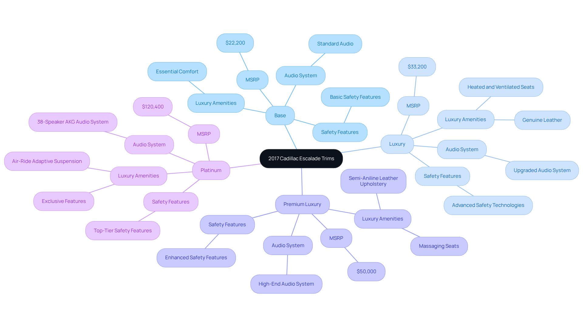 This mindmap shows the different trims of the Cadillac Escalade. Each branch represents a trim, and the sub-branches highlight important features. The more luxurious the trim, the more amenities it offers, making it easier for you to find the right fit for your needs. This mindmap shows the different trims of the Cadillac Escalade. Each branch represents a trim, and the sub-branches highlight important features. The more luxurious the trim, the more amenities it offers, making it easier for you to find the right fit for your needs.