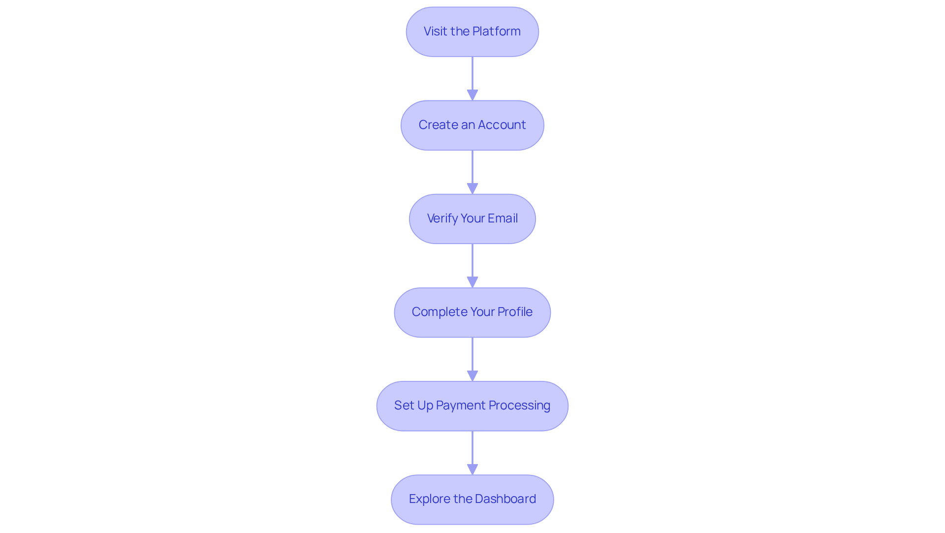 Each box represents a step in the account setup process. Follow the arrows to see how to move from one step to the next, ensuring you complete each part to successfully set up your account.