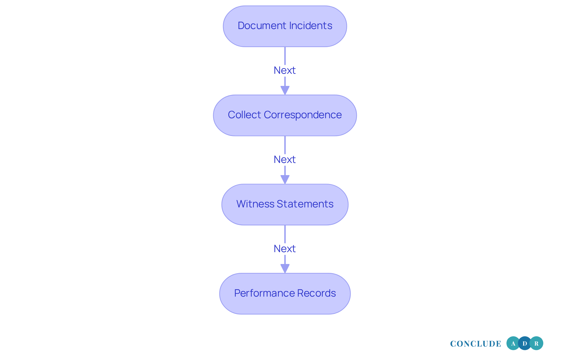 Each box represents a crucial step in building your case. Follow the arrows to see the order in which you should gather evidence to strengthen your claims.