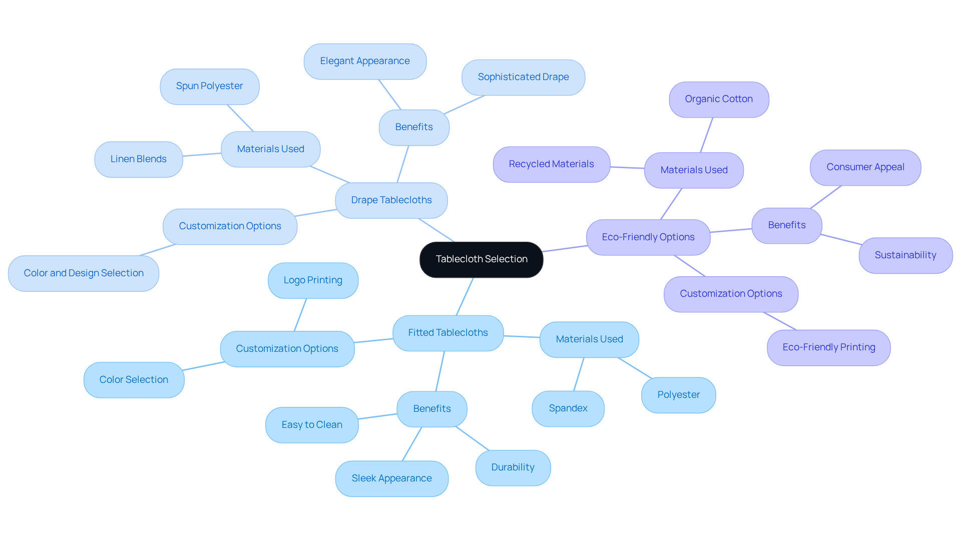 Start at the center with the main topic of tablecloth selection, then explore each branch to discover different styles and their unique features. Each color represents a different category, helping you navigate through the options easily.