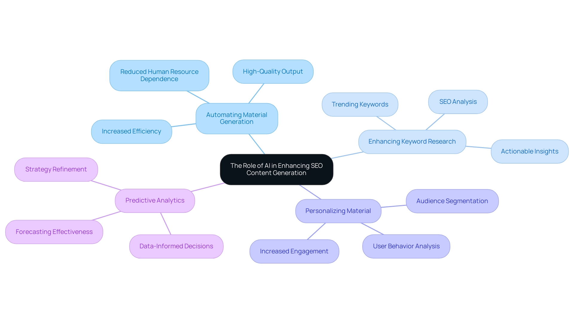 The central node represents the overall topic, with branches detailing key roles of AI and their implications in SEO content creation.