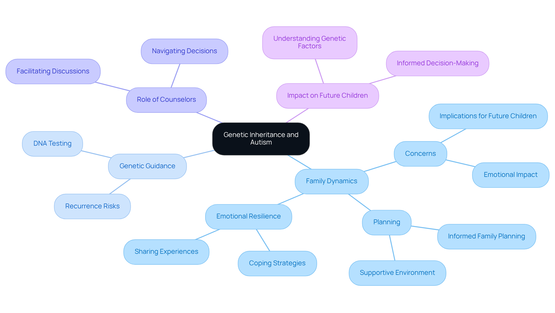 This mindmap starts with the central idea of genetic inheritance and autism. Each branch represents a different aspect of how this inheritance affects families, from their emotional concerns to the guidance they receive from counselors. Follow the branches to explore how these elements connect and support family planning and decision-making.