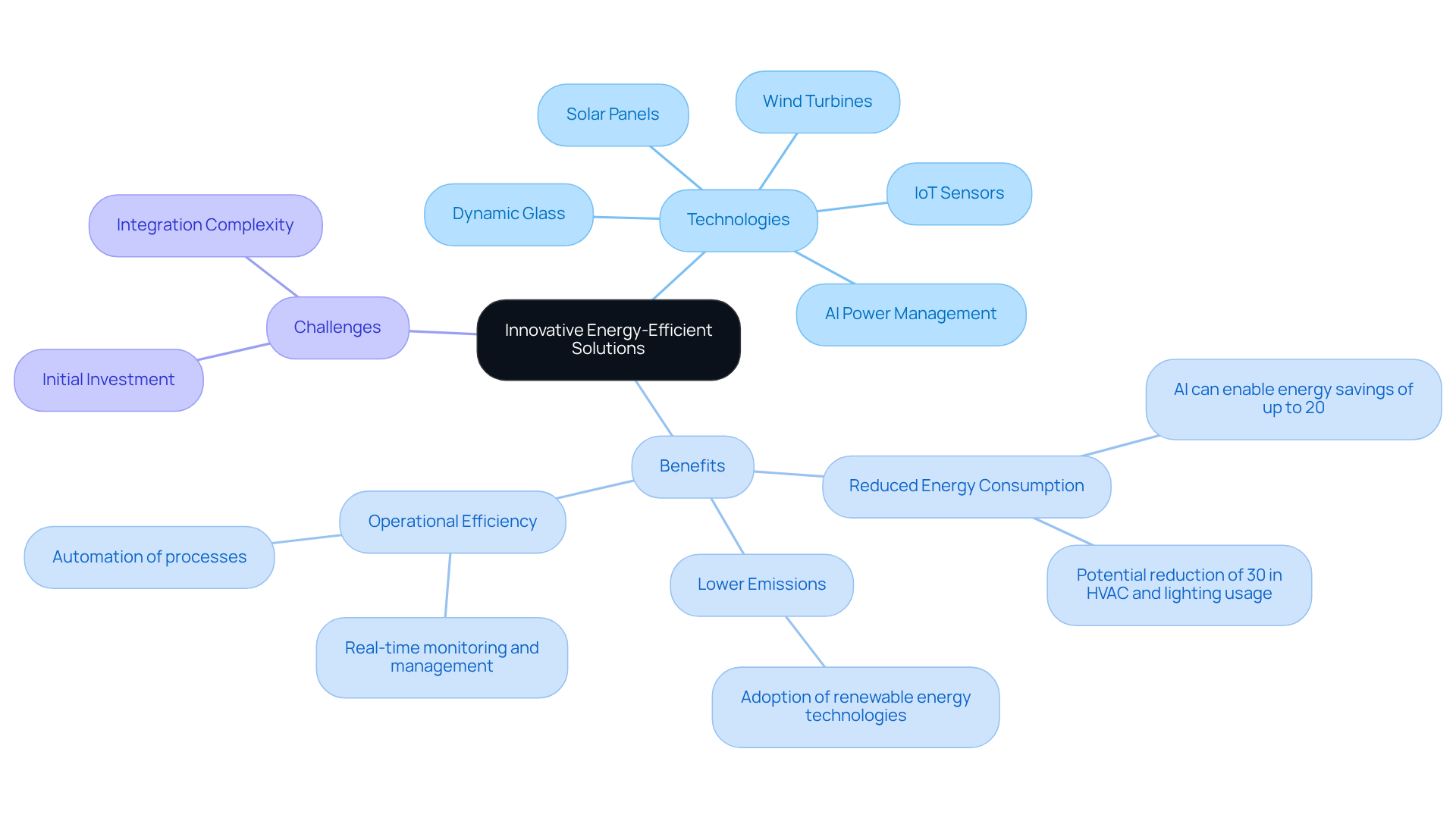 The central node represents the main topic, while branches show different technologies, their benefits, and challenges. Each color-coded branch helps you see how these elements connect and contribute to energy efficiency.