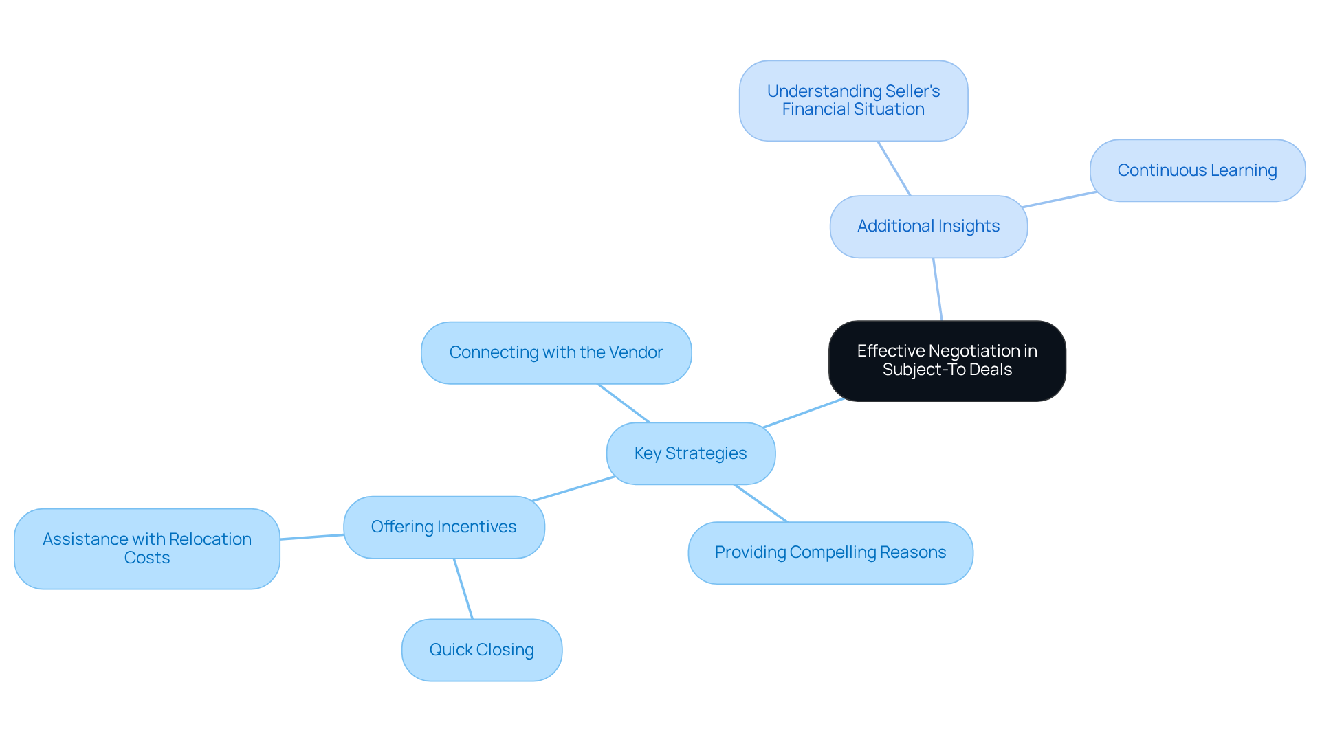 This mindmap illustrates how to negotiate effectively in subject-to deals. Start at the center with the main idea, then explore the branches to see key strategies and insights that can help you secure better terms and build strong partnerships.