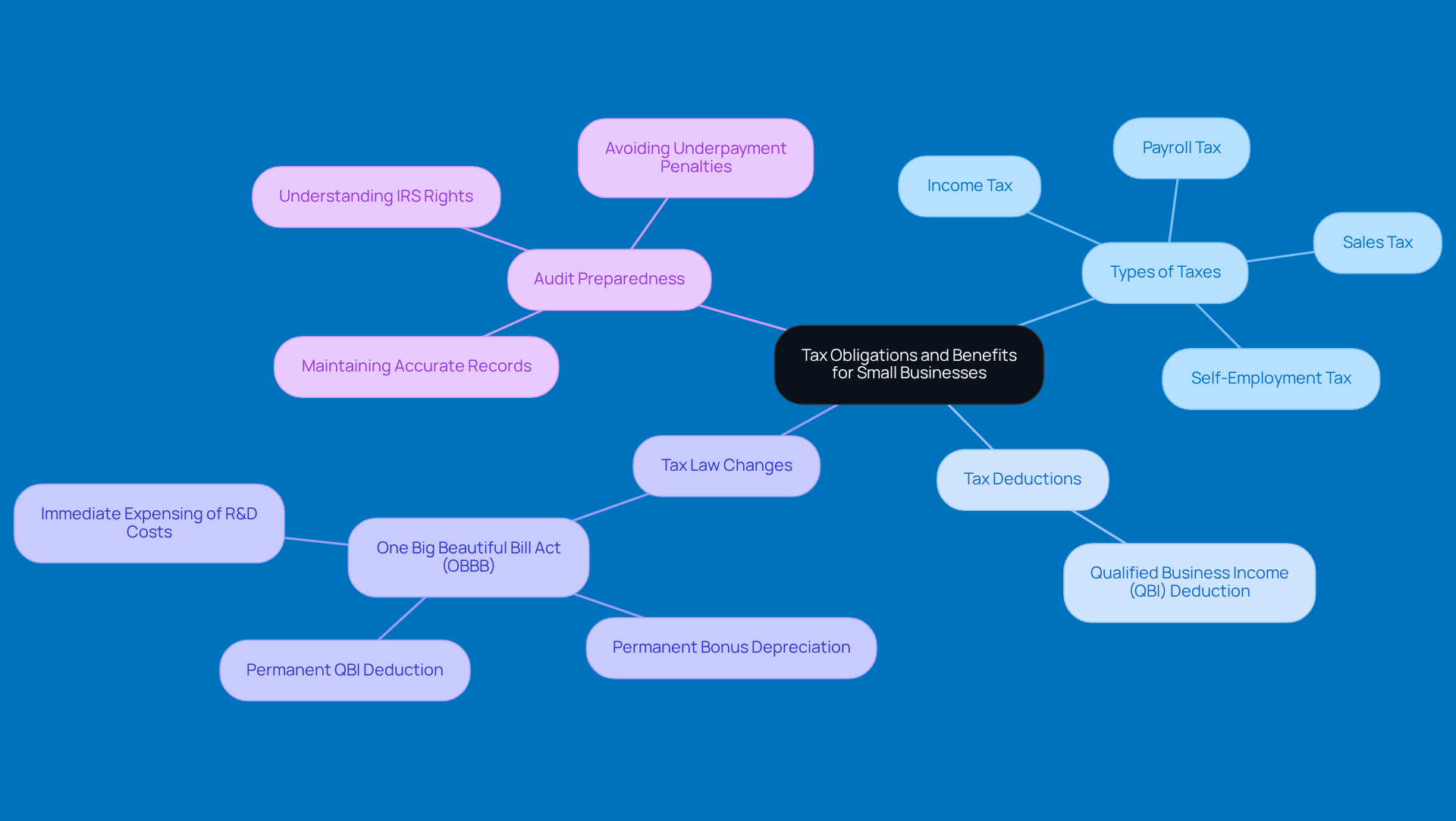 This mindmap shows the different tax obligations and benefits small businesses need to know. Each branch represents a category, and the sub-branches provide more details about specific taxes, deductions, and important considerations.