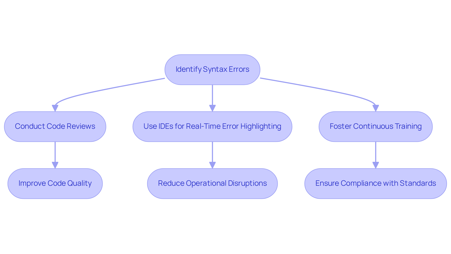 This flowchart outlines the steps to reduce syntax errors in coding. Start with identifying errors, then follow the arrows to see how code reviews, IDEs, and training contribute to better code quality and fewer disruptions.