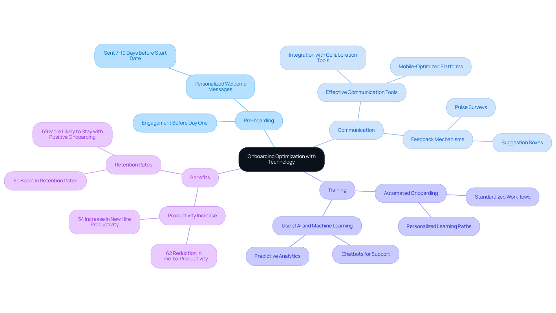 The center represents the main theme of enhancing onboarding with technology. Each branch shows a key area of focus, and the sub-branches provide specific details or statistics related to that area.