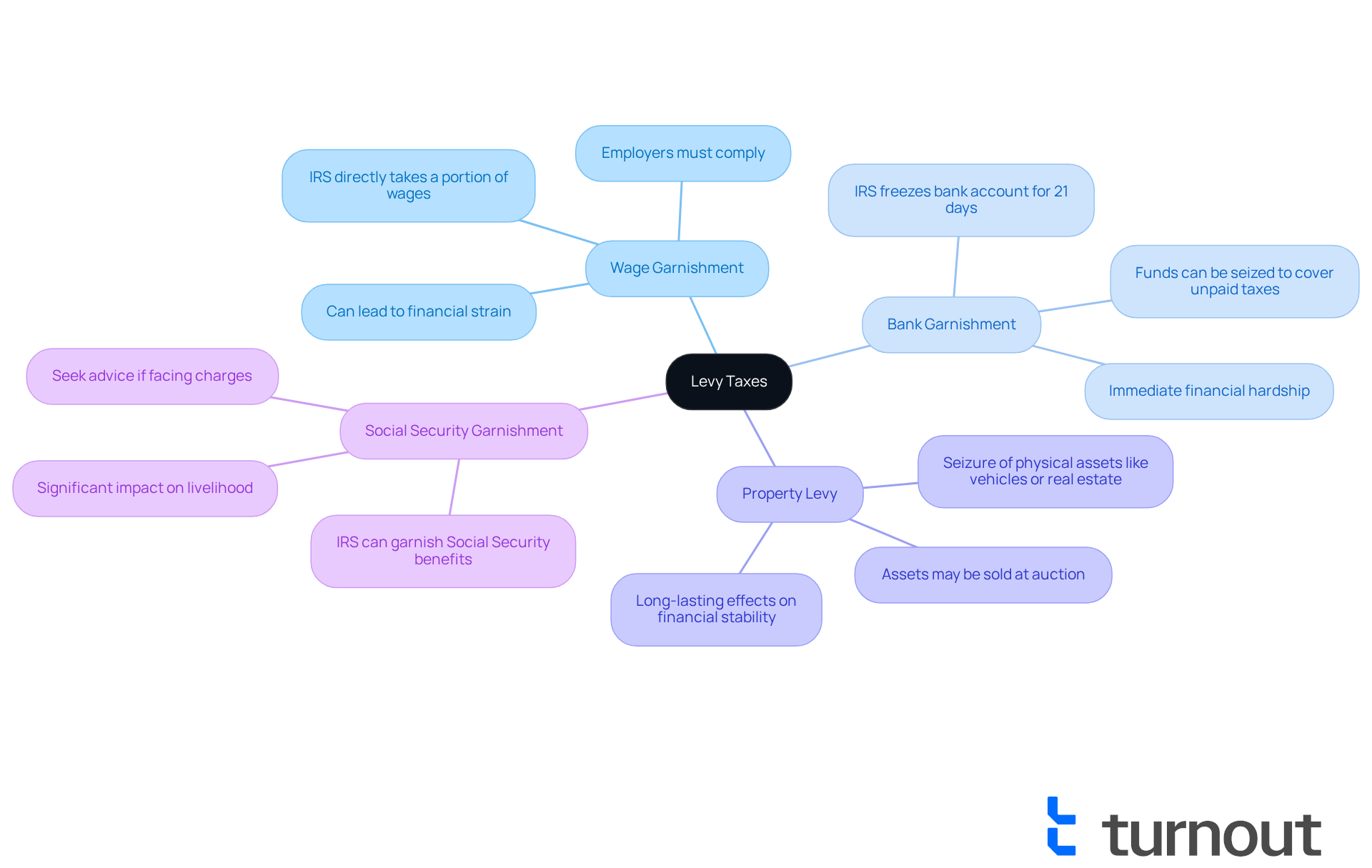 The central node represents the main topic of levy taxes, while each branch shows a specific type of levy tax. The descriptions provide insights into what each type means and how it can affect individuals financially. The central node represents the main topic of levy taxes, while each branch shows a specific type of levy tax. The descriptions provide insights into what each type means and how it can affect individuals financially.