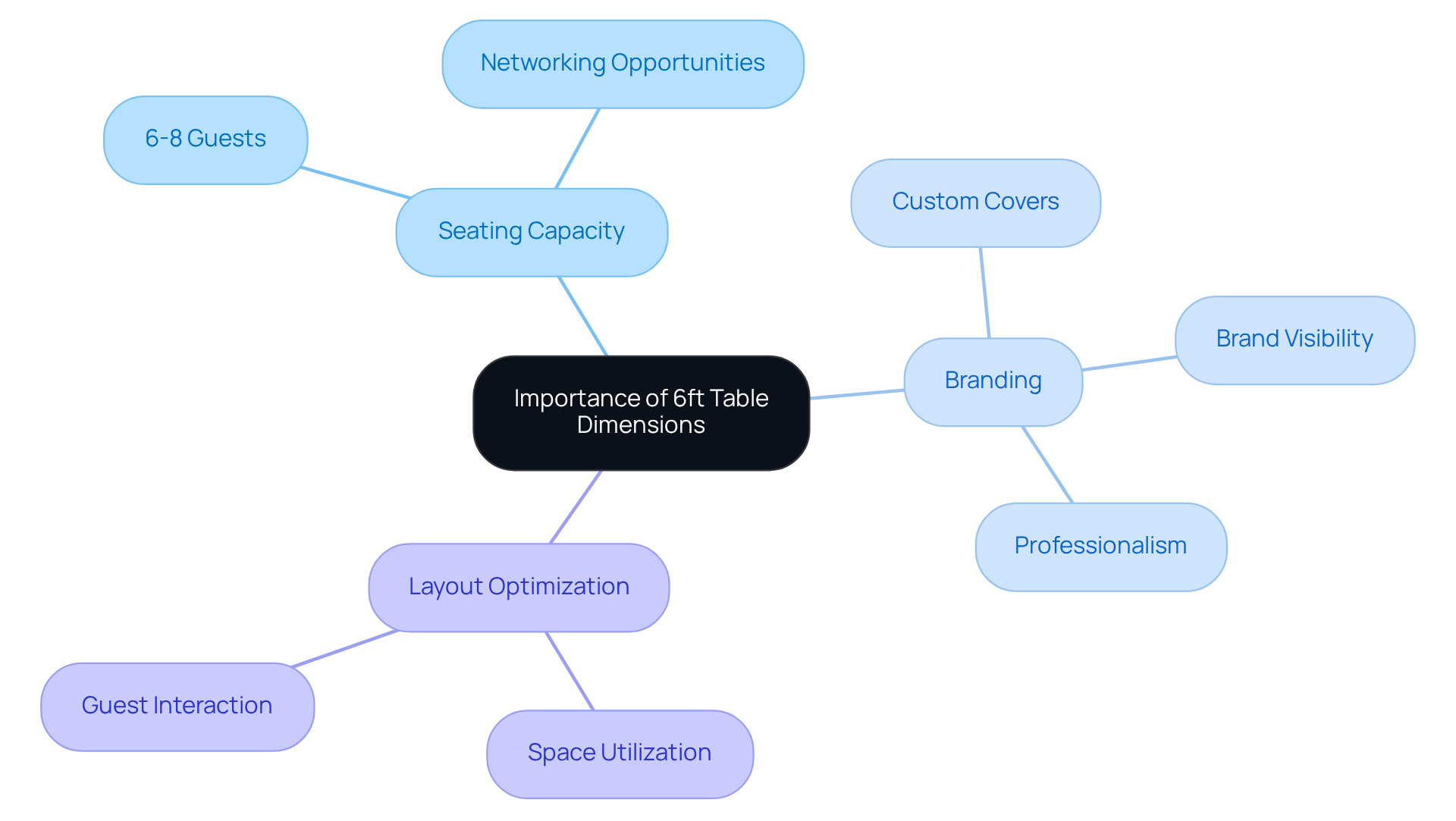 The central node represents the main topic, while the branches show how different aspects like seating, branding, and layout are connected to the importance of the table dimensions.