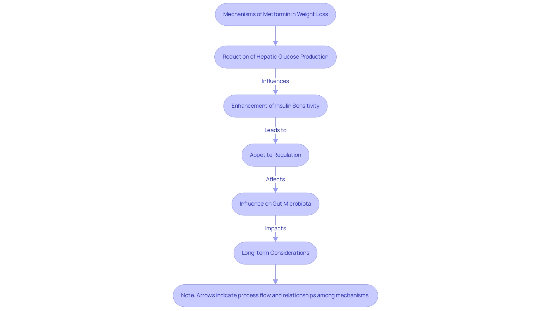 Boxes represent different mechanisms by which Metformin aids weight loss, with arrows indicating the flow of influence between these mechanisms. Boxes represent different mechanisms by which Metformin aids weight loss, with arrows indicating the flow of influence between these mechanisms.
