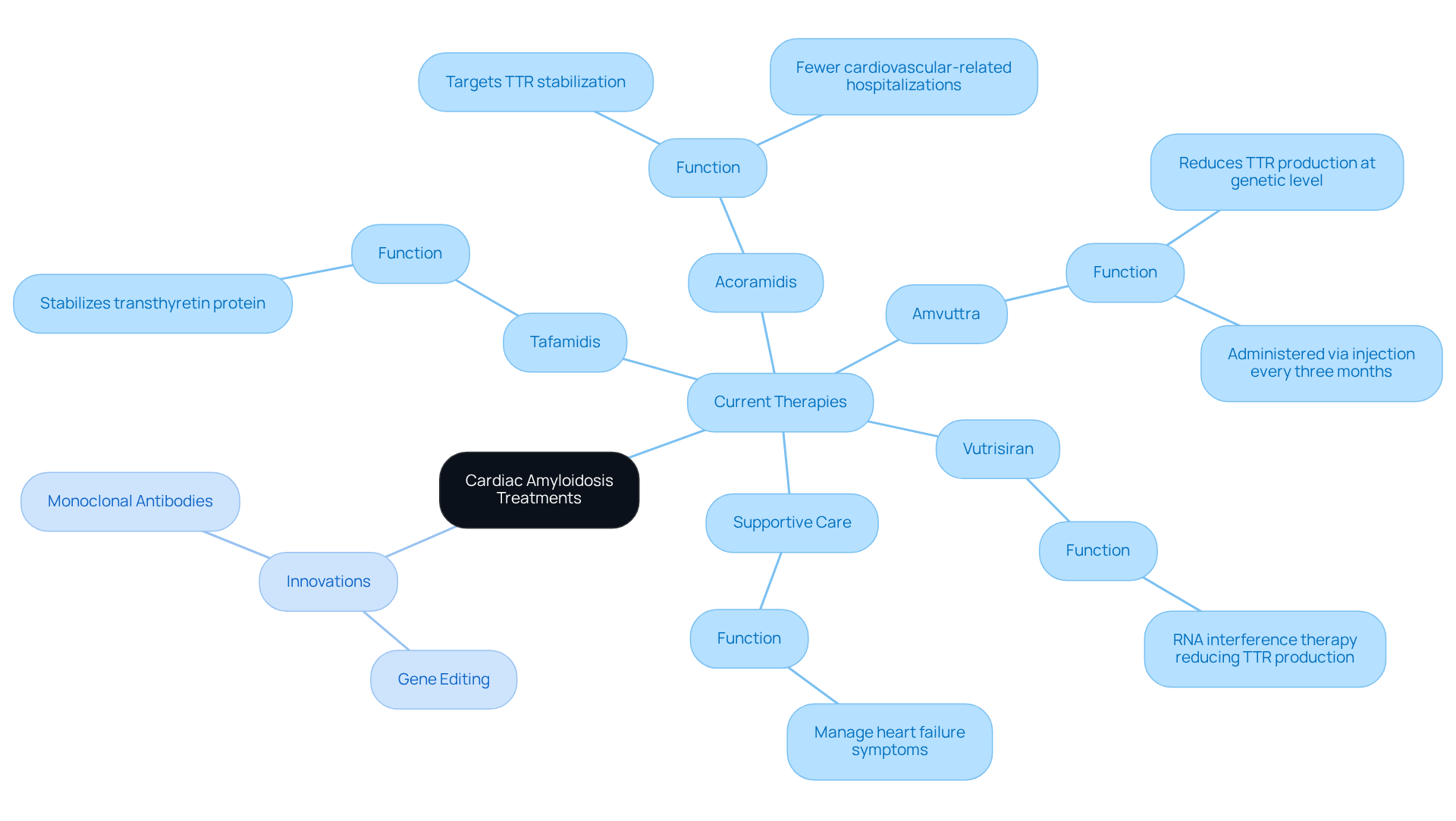The center node shows the main topic, while branches represent different treatment options. Each color-coded branch helps you quickly identify therapies and innovations, making it easier to understand your options.