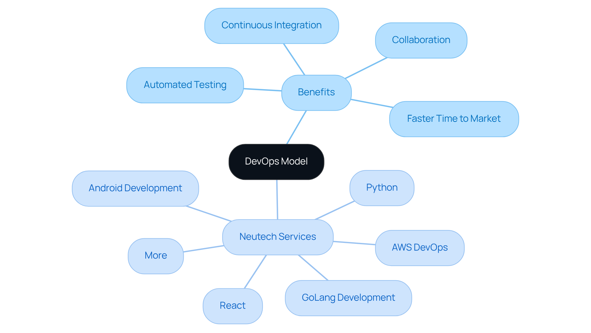 The center represents the DevOps model, with branches showing its benefits and the specific services Neutech offers to support application development.