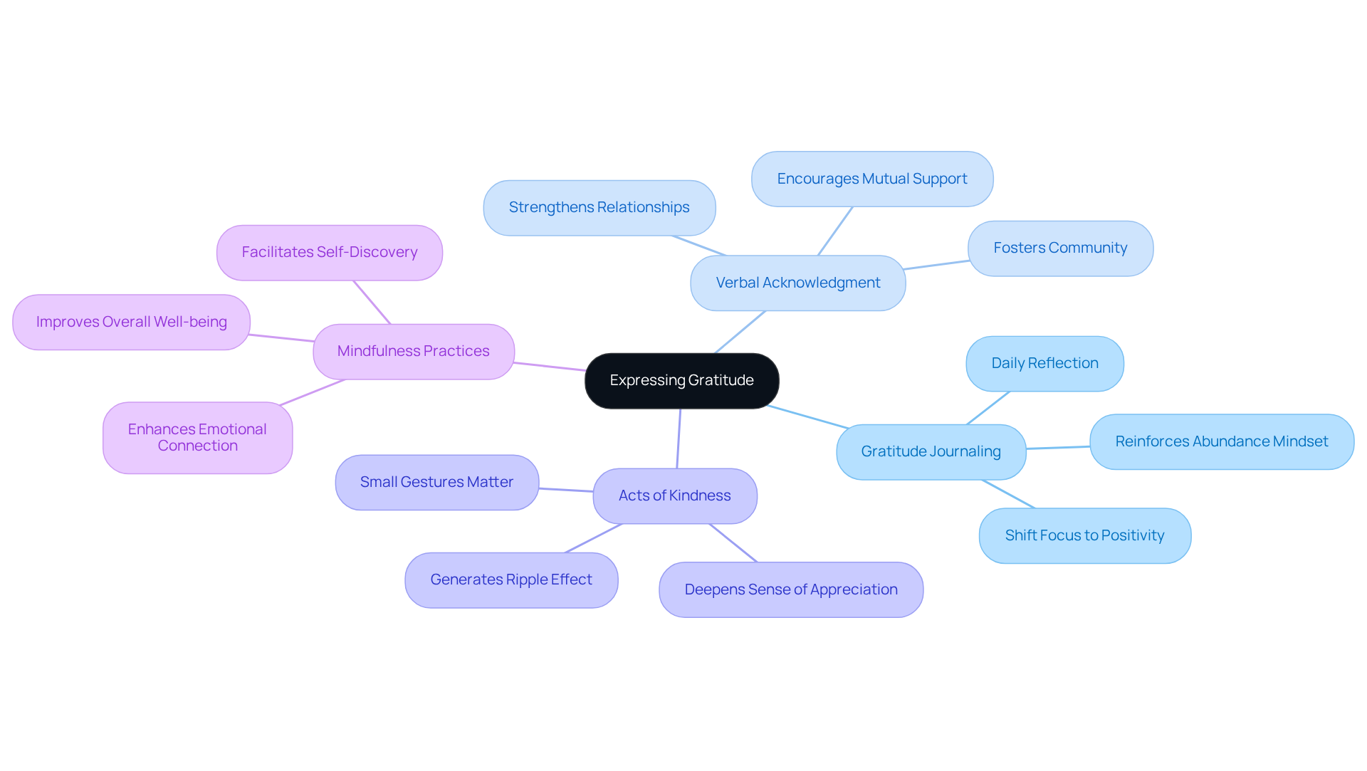 In this mindmap, the central idea is about expressing gratitude, and each branch represents a different strategy. Explore each strategy further to see how it contributes to cultivating appreciation in our lives. In this mindmap, the central idea is about expressing gratitude, and each branch represents a different strategy. Explore each strategy further to see how it contributes to cultivating appreciation in our lives.