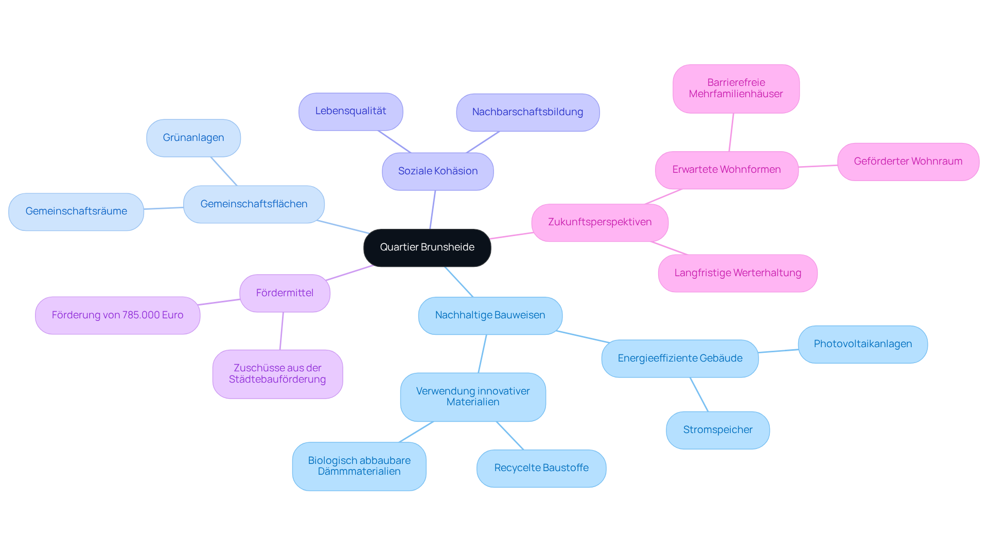 Im Zentrum steht das Quartier Brunsheide. Die Äste zeigen die verschiedenen Aspekte des Projekts, wie nachhaltiges Bauen und Gemeinschaftsbildung. Jeder Ast hat Unterpunkte, die weitere Informationen bieten. So können Sie leicht sehen, wie alles miteinander verbunden ist.