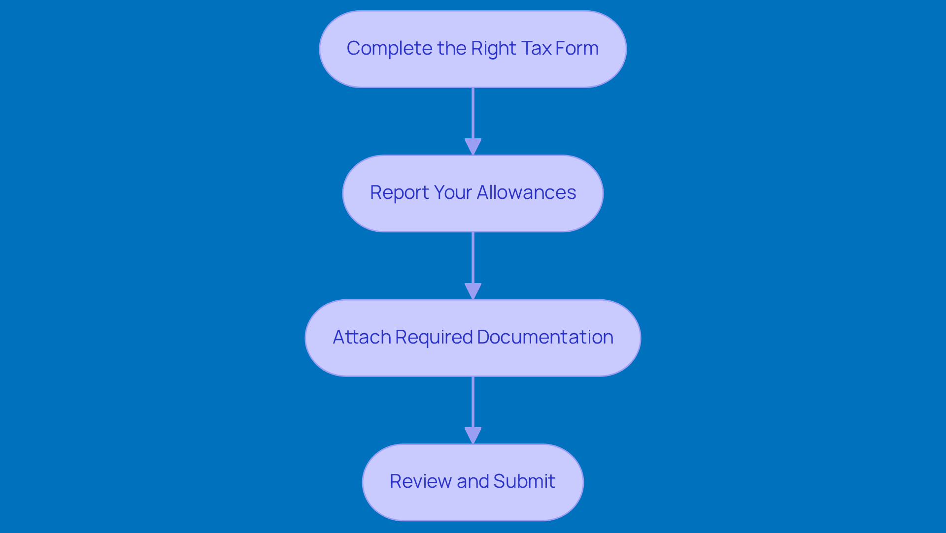 Each box represents a step in the process of filing your safe harbor deduction. Follow the arrows to see how to move from one step to the next, ensuring you complete each part before submitting your tax forms.