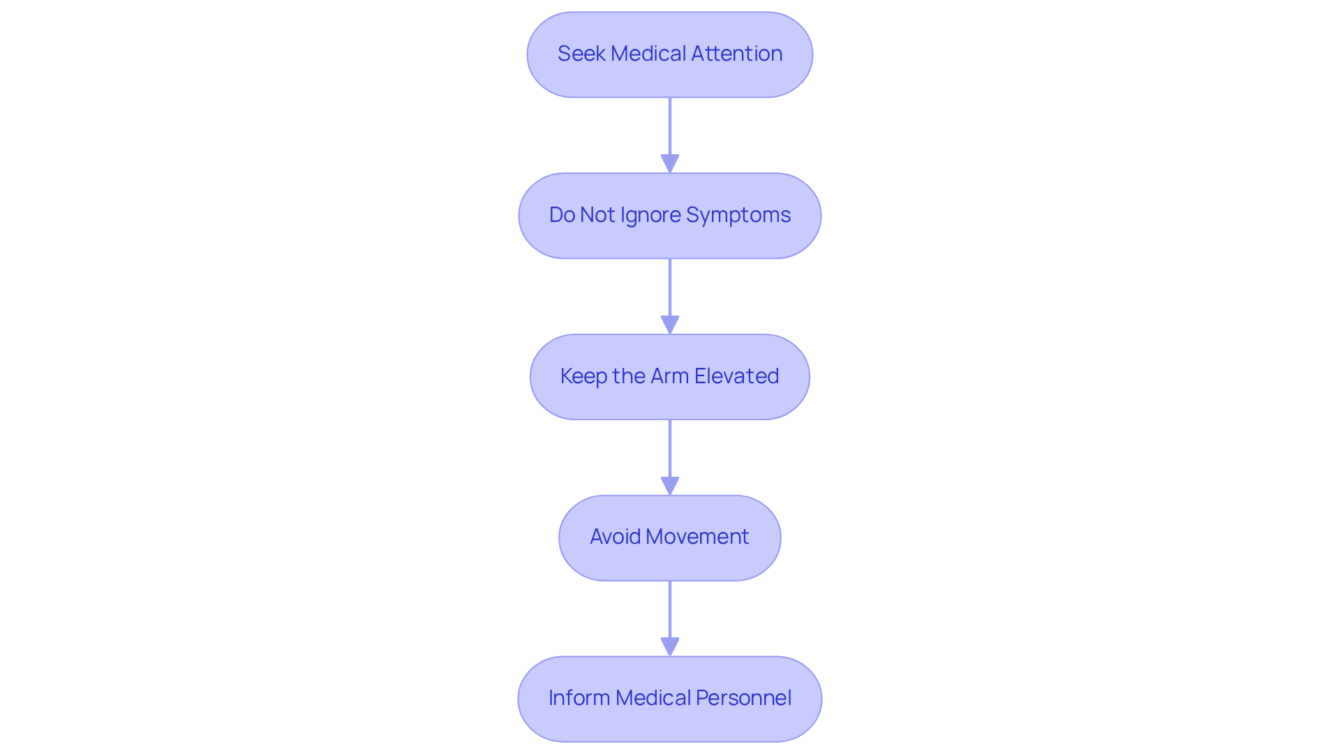 Each box represents a crucial step to follow if you think you have a blood clot. Follow the arrows to see what to do next, ensuring you get the help you need quickly.