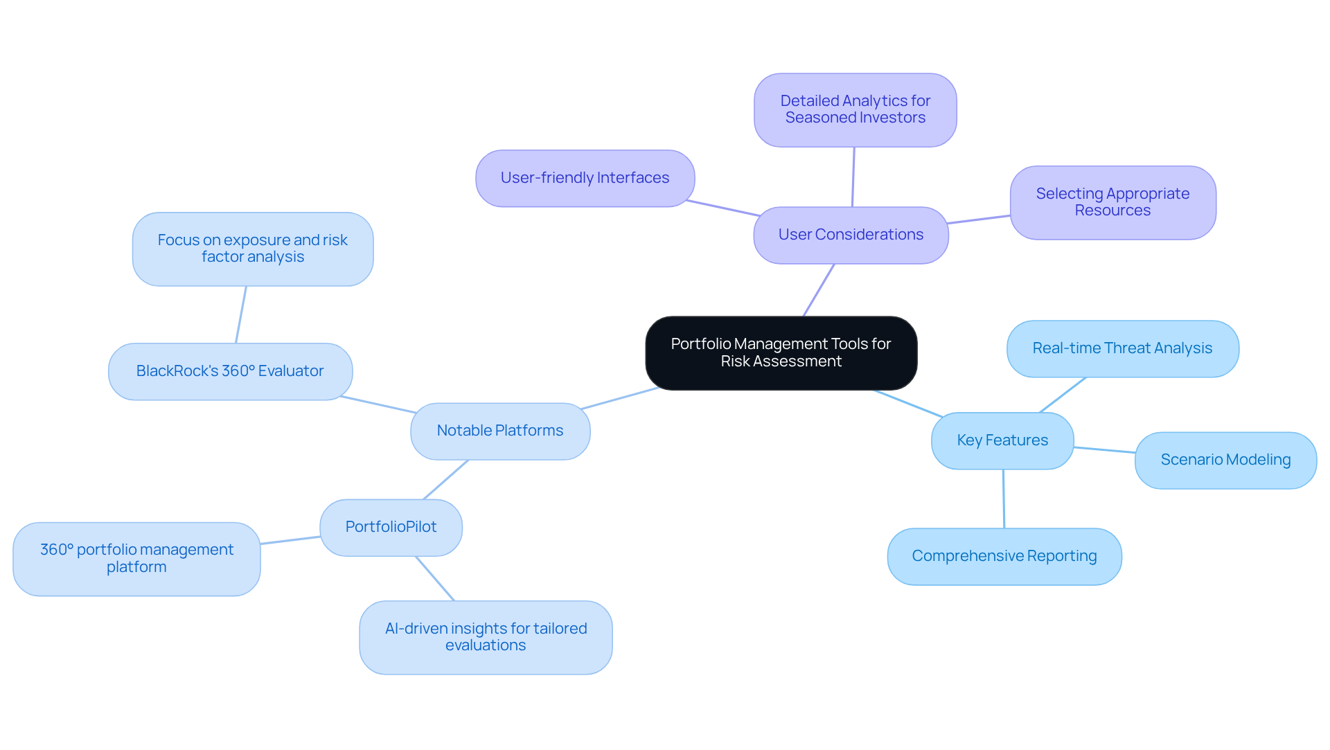 The central node represents the main topic, while branches show key features and notable platforms. Each sub-node provides specific details, helping you understand the landscape of tools available for risk assessment.