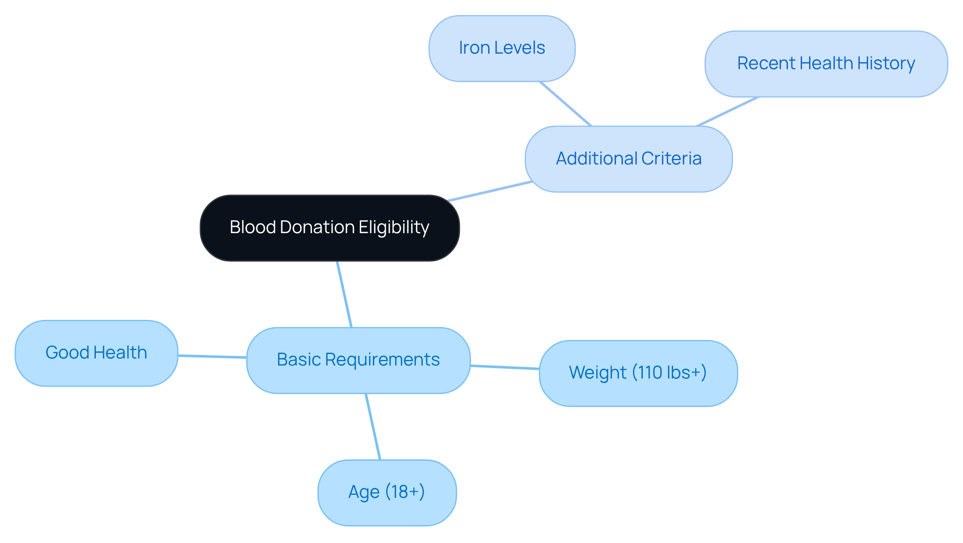 The center shows the main topic of blood donation eligibility, with branches leading to basic requirements and additional criteria. Each branch helps clarify what is needed to donate blood.