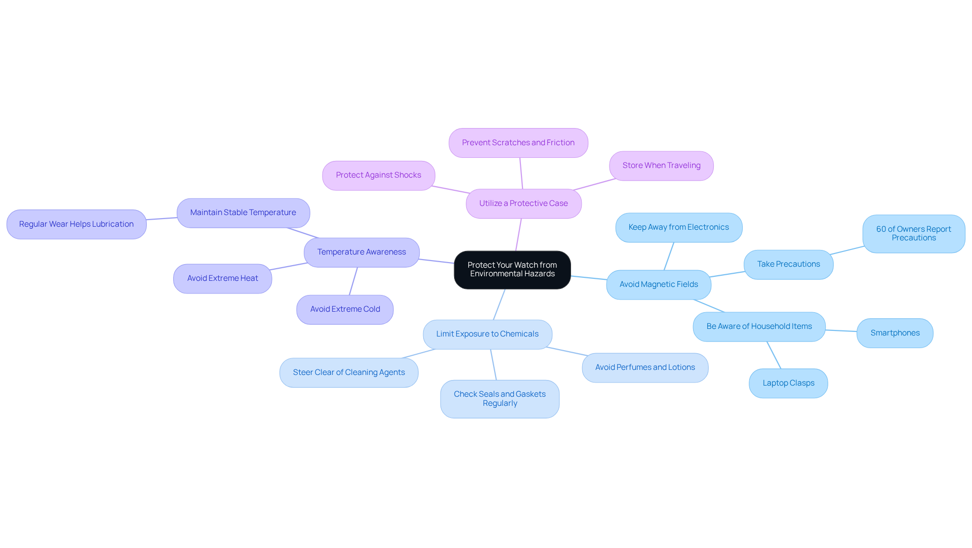 The central node represents the main topic of protecting your watch. Each branch shows a specific hazard to avoid, with further details on how to implement those protections. Follow the branches to see how each measure contributes to maintaining your watch's performance and appearance.