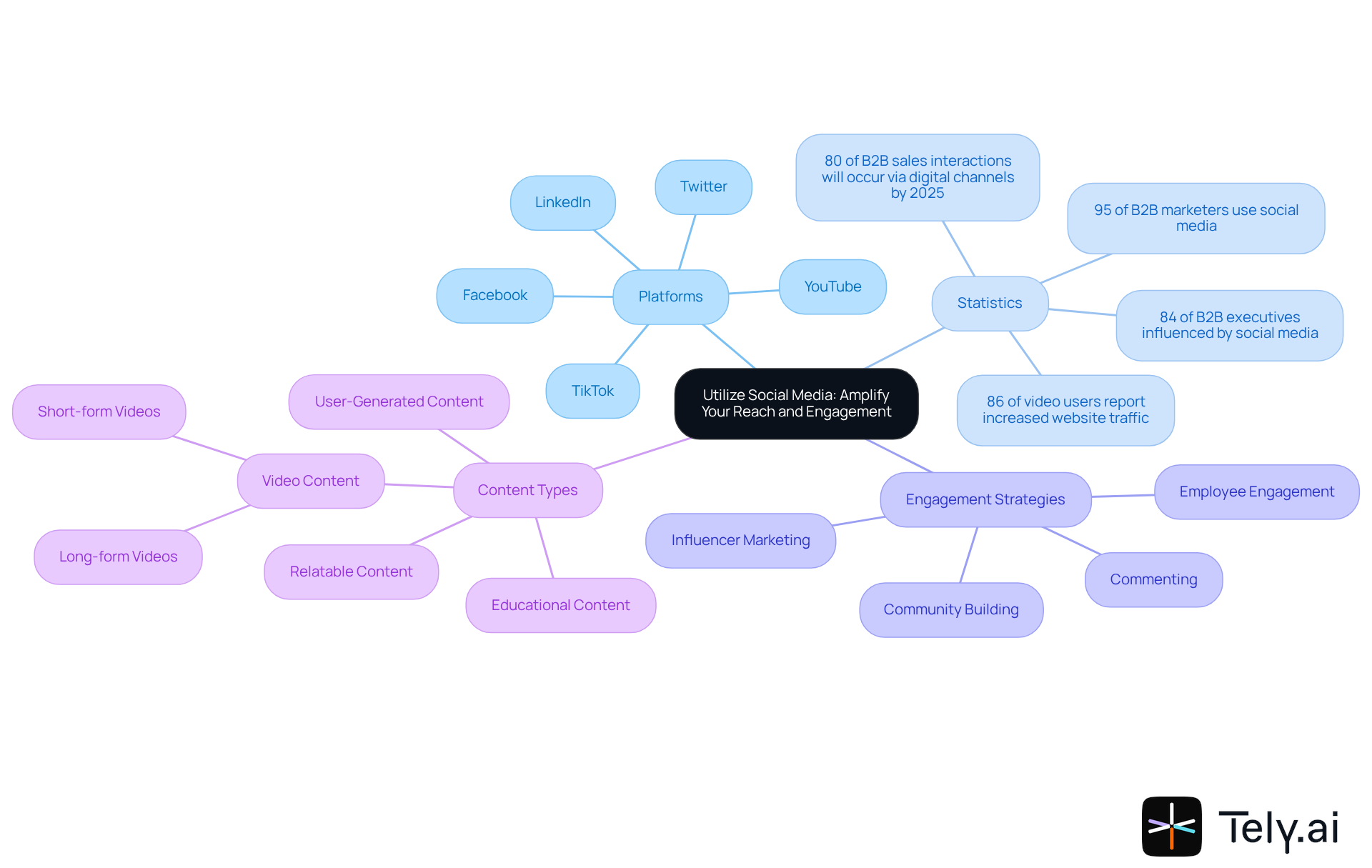 This mindmap illustrates how social media can enhance B2B marketing strategies. Start at the center to explore the main topic and follow the branches to understand platforms, statistics, and strategies that contribute to effective engagement.